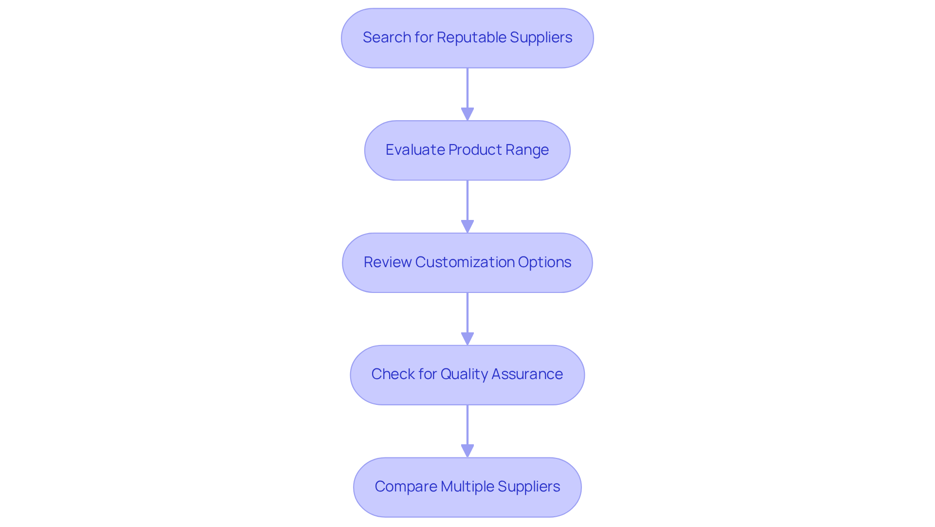 Each box represents a step in your research journey. Follow the arrows to navigate through the process of finding the best trophy shop for your needs. Each box represents a step in your research journey. Follow the arrows to navigate through the process of finding the best trophy shop for your needs.