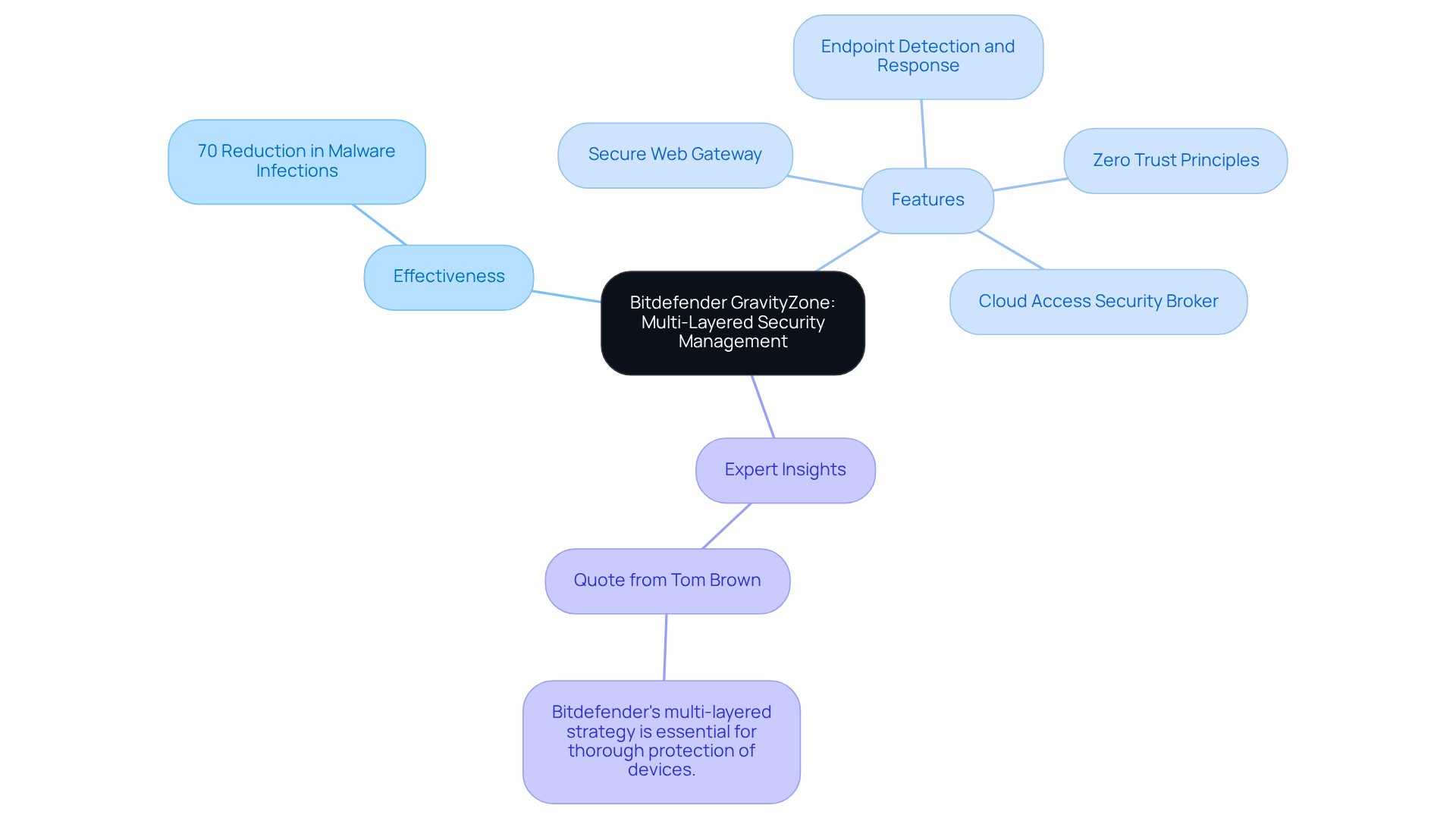 The central node represents the main topic, while branches show key aspects like effectiveness and features. Each color-coded branch helps you quickly identify different areas of focus. The central node represents the main topic, while branches show key aspects like effectiveness and features. Each color-coded branch helps you quickly identify different areas of focus.