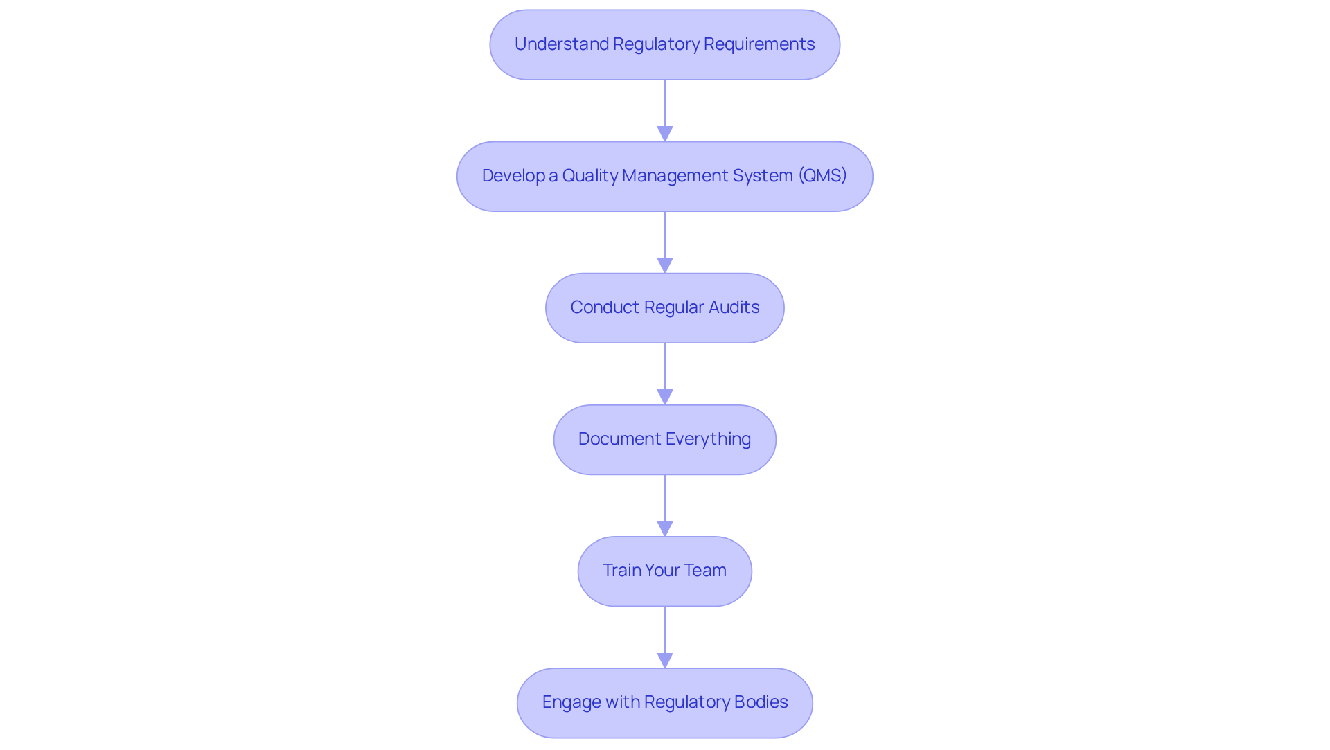 Each box represents a key strategy for ensuring compliance and quality in medical equipment development. Follow the arrows to see how each step builds on the previous one, guiding you through the process. Each box represents a key strategy for ensuring compliance and quality in medical equipment development. Follow the arrows to see how each step builds on the previous one, guiding you through the process.