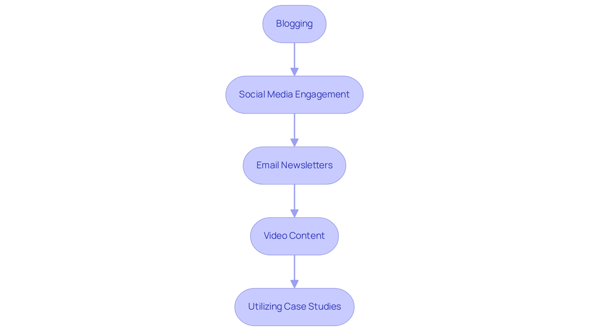 Each box represents a strategy for enhancing online presence, with arrows indicating the order of implementation.