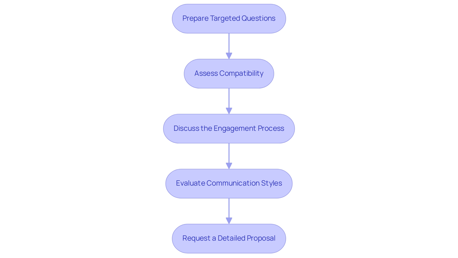 How to Choose the Right Business Restructuring Consulting Firm in Fort Lauderdale: A Step-by-Step Guide