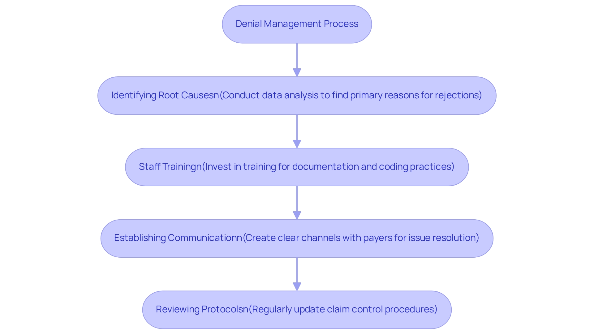 7 Strategies for Effective Denial Management in Healthcare – Careset.com