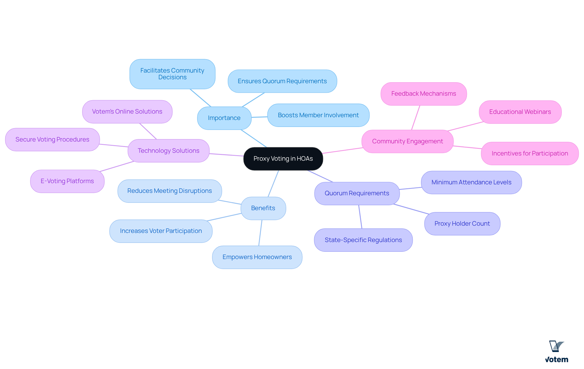 The central idea represents proxy voting, while branches illustrate its importance, benefits, and technology's role. Each color-coded branch helps you navigate through the various aspects of proxy voting, making it easy to grasp the overall picture. The central idea represents proxy voting, while branches illustrate its importance, benefits, and technology's role. Each color-coded branch helps you navigate through the various aspects of proxy voting, making it easy to grasp the overall picture.