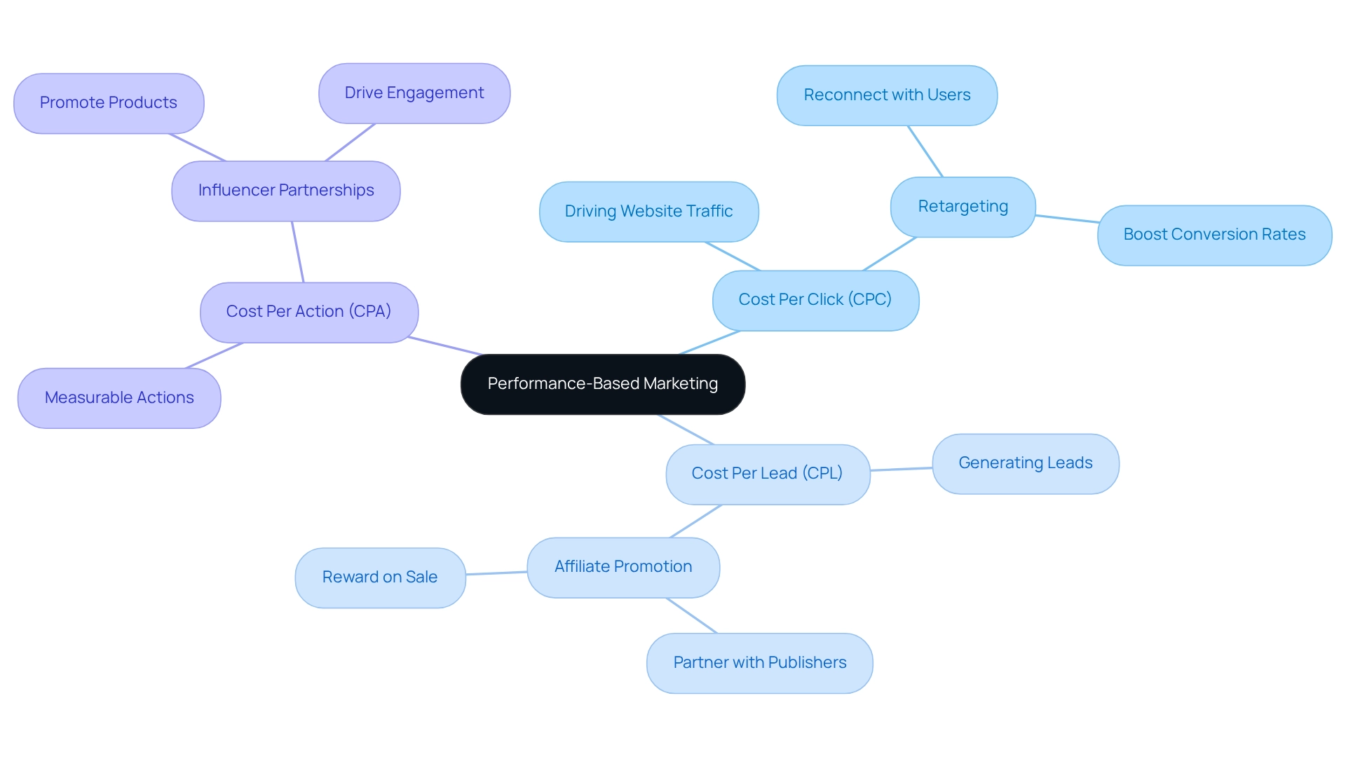 At the center is performance-based marketing, surrounded by models and their strategies. Each branch explains a different aspect of how companies can drive performance and engagement.