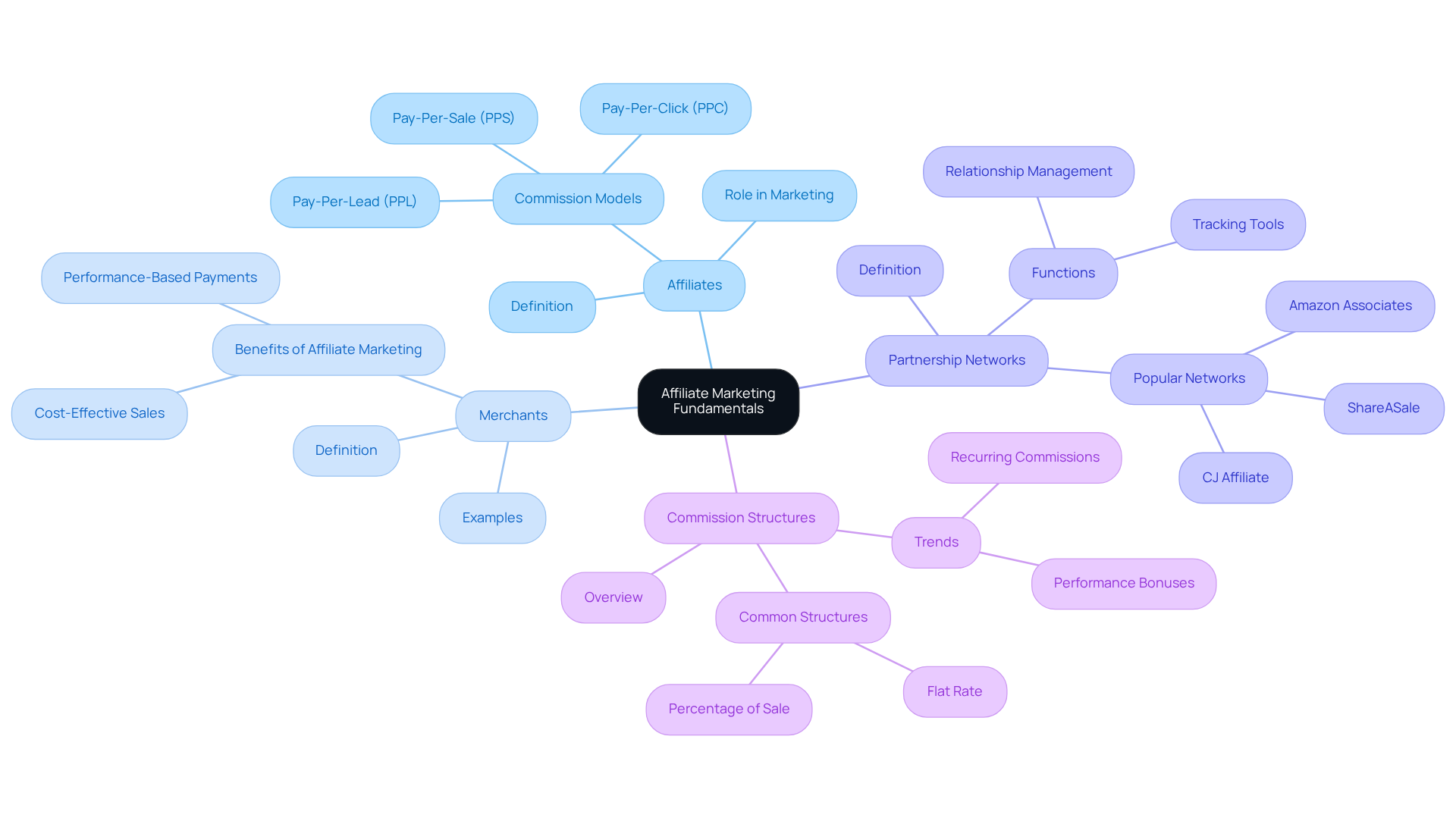 This mindmap starts with the core concept of affiliate marketing in the center. From there, you can explore the key components that make up this marketing strategy. Each branch represents a different aspect, and you can follow the lines to see how they connect to the main idea. This mindmap starts with the core concept of affiliate marketing in the center. From there, you can explore the key components that make up this marketing strategy. Each branch represents a different aspect, and you can follow the lines to see how they connect to the main idea.