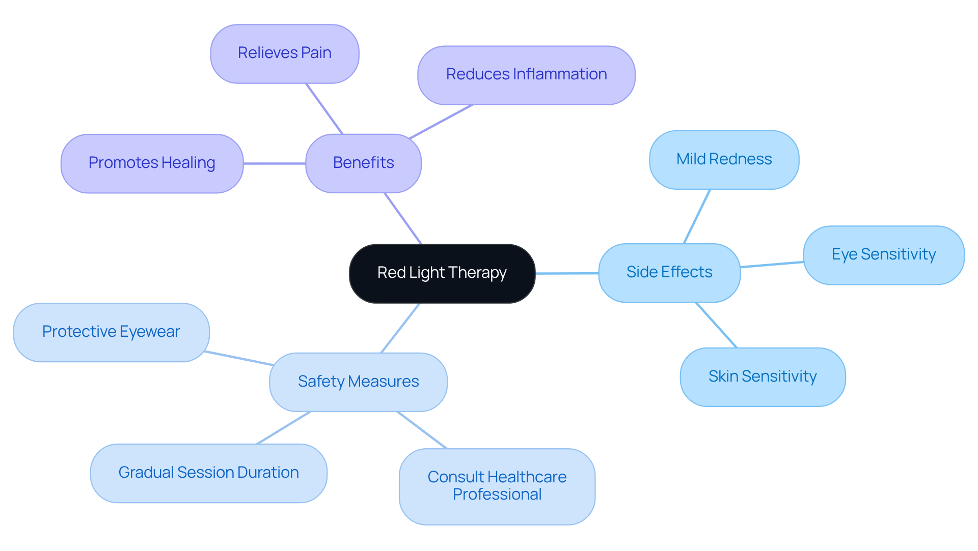 The center represents red light therapy, the branches show different aspects like side effects and safety tips, and the sub-branches provide specific details. This layout helps you see how everything connects.