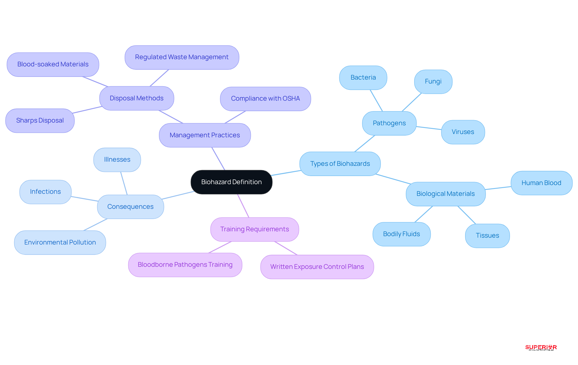 Understanding the Definition of Biohazard and Its Importance – Superior ...