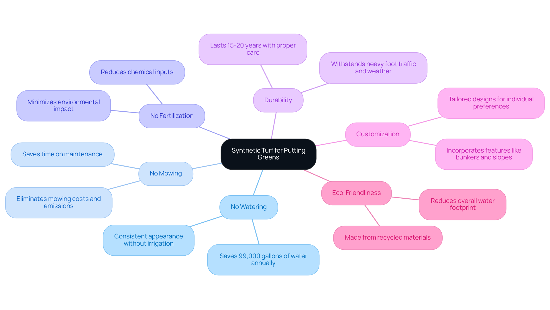 This mindmap starts with the main idea of synthetic turf for putting greens at the center. Each branch represents a key advantage, and the sub-branches provide more details. It's a great way to see how these benefits connect and support the overall appeal of synthetic turf. This mindmap starts with the main idea of synthetic turf for putting greens at the center. Each branch represents a key advantage, and the sub-branches provide more details. It's a great way to see how these benefits connect and support the overall appeal of synthetic turf.