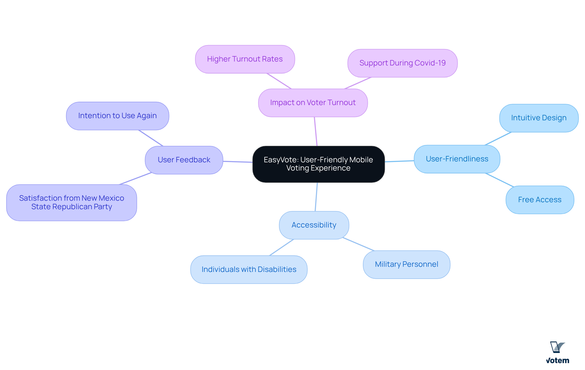 This mindmap illustrates the main theme of EasyVote at the center, with branches showing important features and benefits. Each branch represents a different aspect of the voting app, making it easy to understand how it supports users and enhances the voting process.