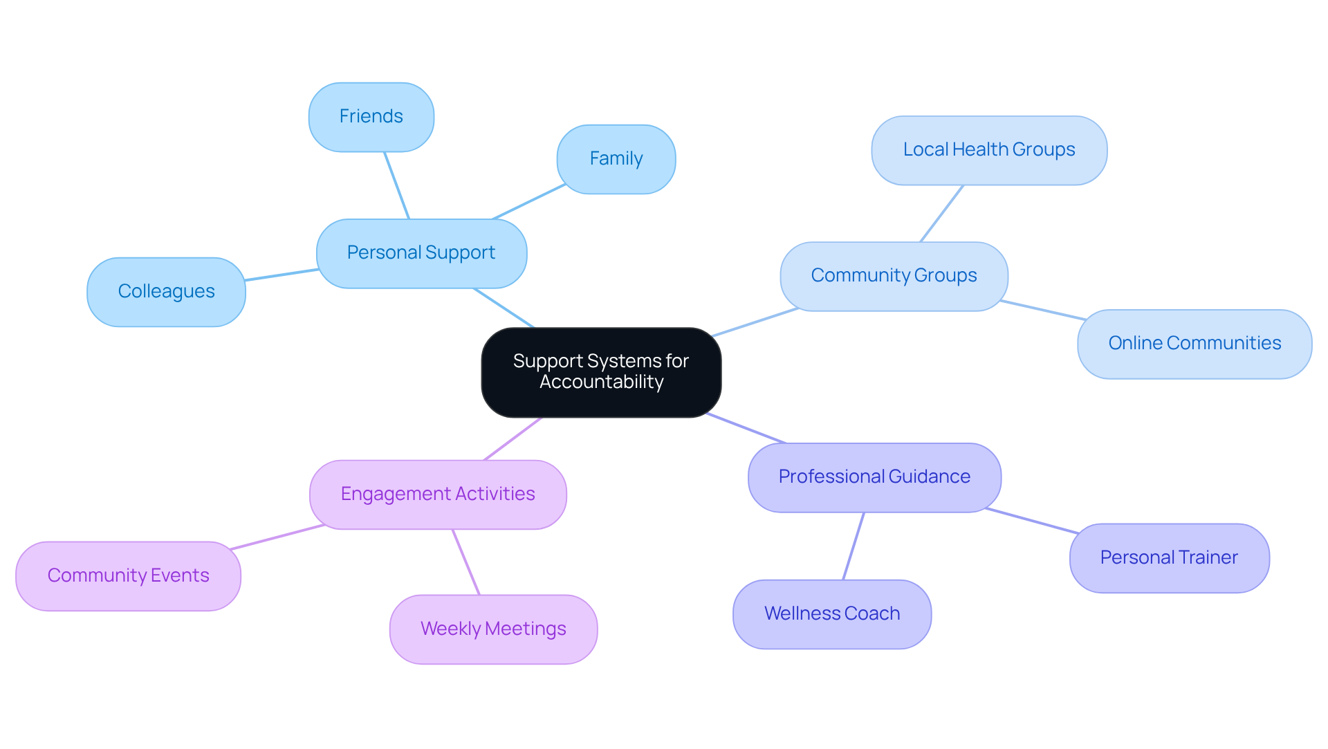 This mindmap illustrates how different types of support can help you stay accountable on your health journey. Start at the center with the main idea, then follow the branches to see various sources of support and how they can contribute to your success.