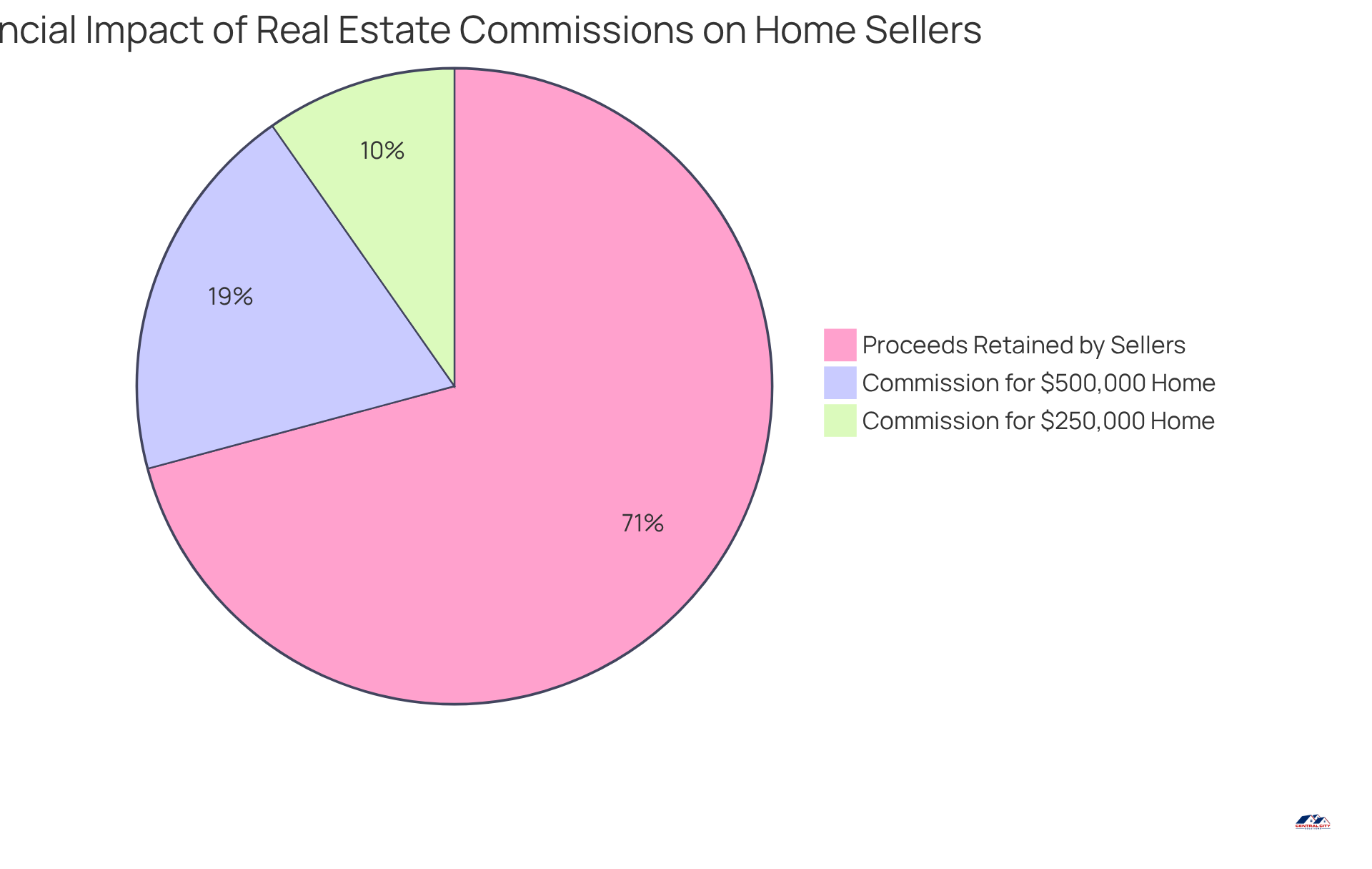 Each slice shows the amount saved by avoiding commissions and fees. The bigger the slice for retained proceeds, the more money homeowners can keep when selling directly without traditional fees. Each slice shows the amount saved by avoiding commissions and fees. The bigger the slice for retained proceeds, the more money homeowners can keep when selling directly without traditional fees.