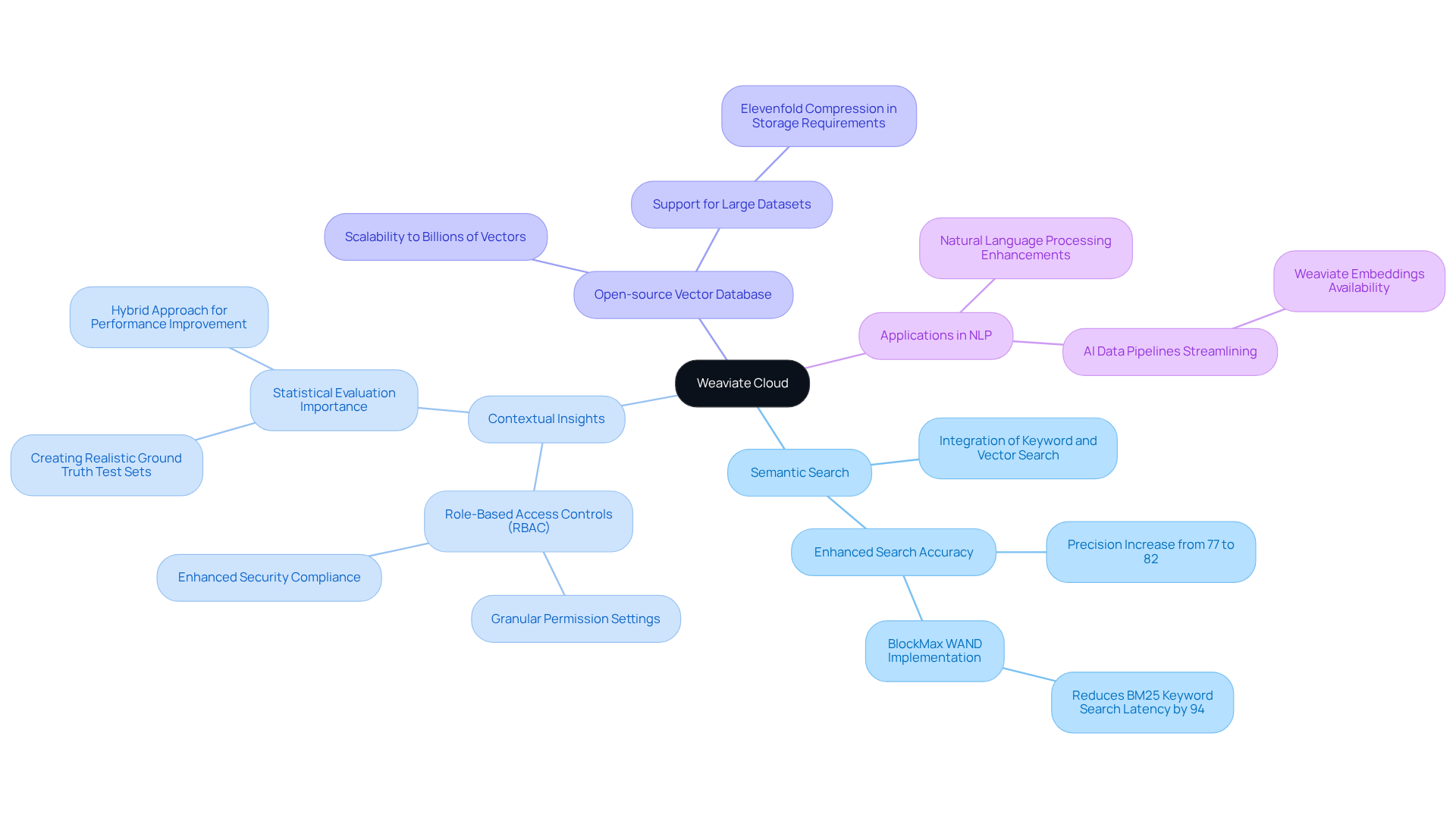 The center represents Weaviate Cloud, and the branches show its main features and benefits. Follow the branches to explore how it enhances semantic search and contextual understanding. The center represents Weaviate Cloud, and the branches show its main features and benefits. Follow the branches to explore how it enhances semantic search and contextual understanding.