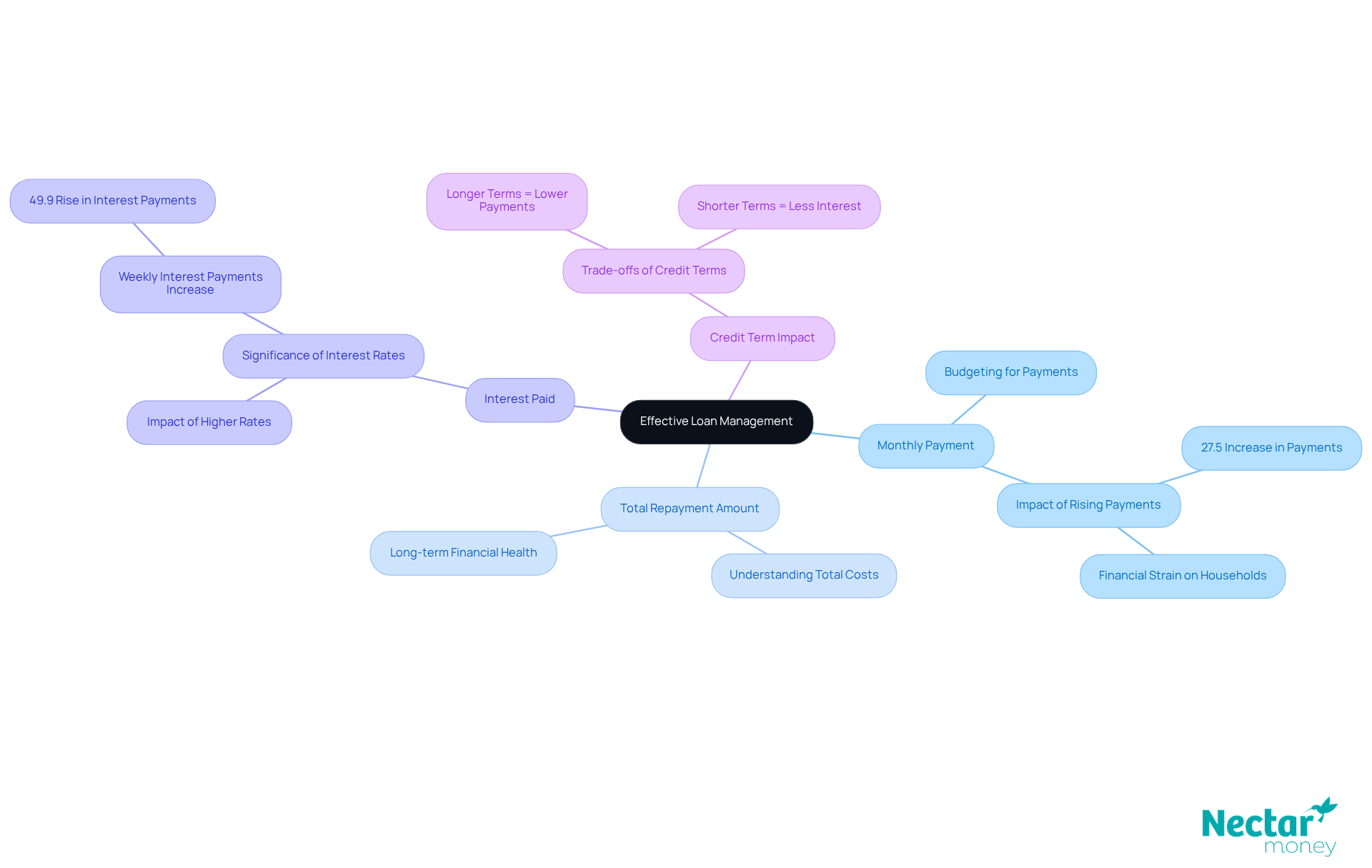 The central node represents the overall goal of managing loans effectively. Each branch highlights a key metric that influences your financial decisions, helping you visualize how they all connect to your financial health. The central node represents the overall goal of managing loans effectively. Each branch highlights a key metric that influences your financial decisions, helping you visualize how they all connect to your financial health.