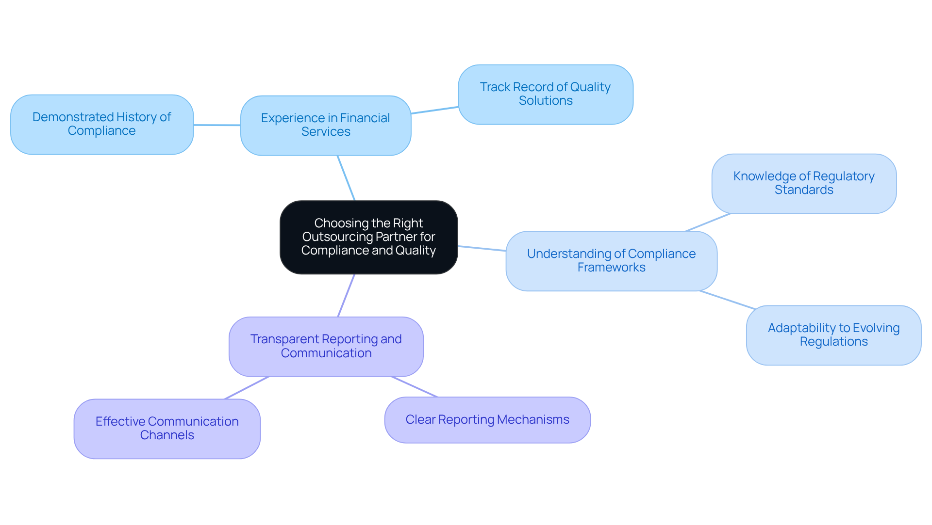 This mindmap starts with the main idea at the center and branches out to show the key factors to consider when choosing an outsourcing partner. Each branch represents a critical area of focus, helping you understand what to look for in a partner to ensure compliance and quality.