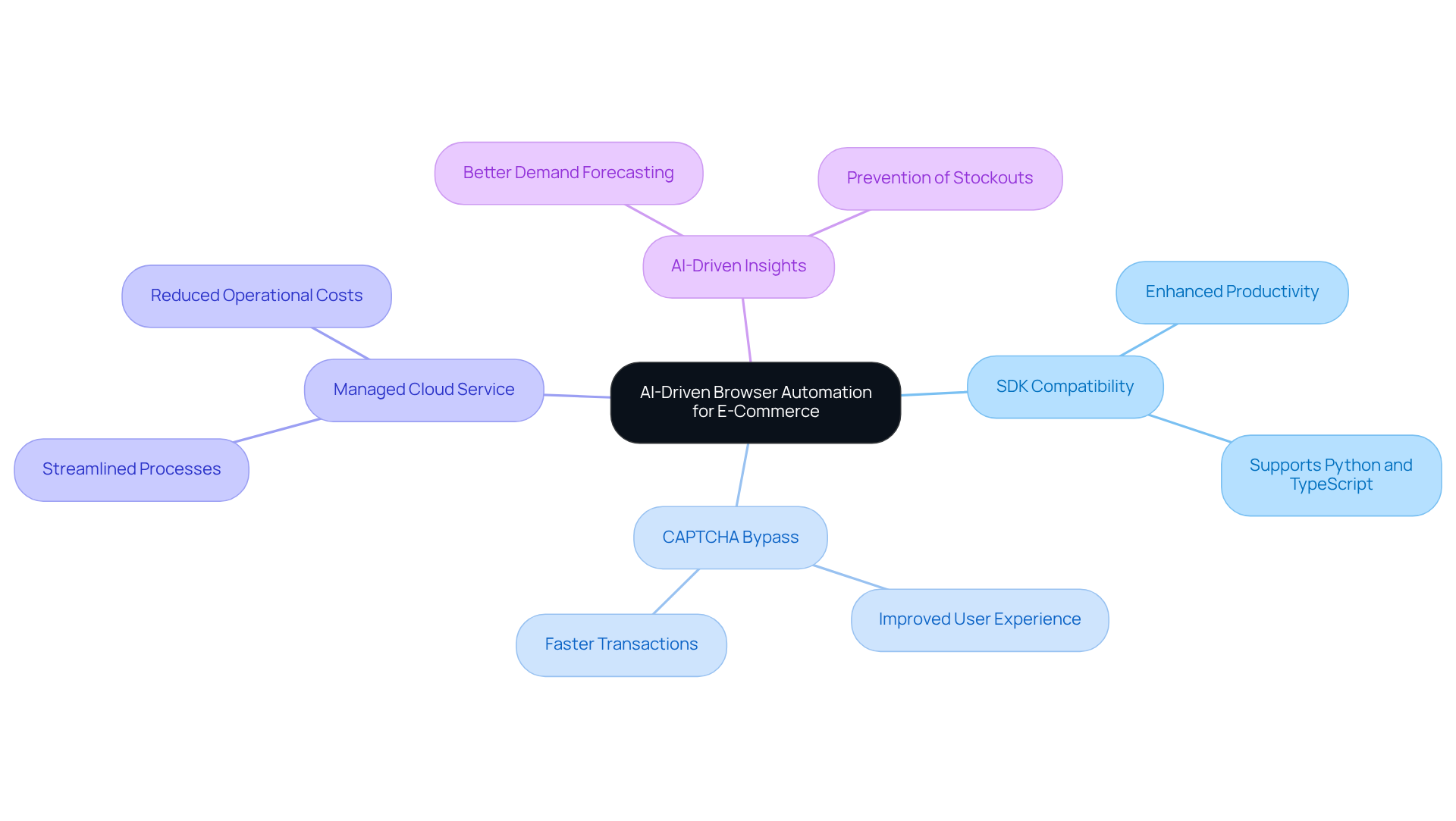 Start at the center with the main concept, then follow the branches to explore features and their benefits. Each color represents a different aspect of the platform, helping you see how everything connects.