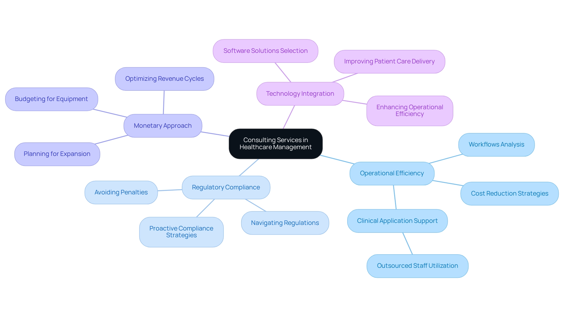 The central node represents the overall role of consulting services, with branches showing the four key areas of impact and their respective details.