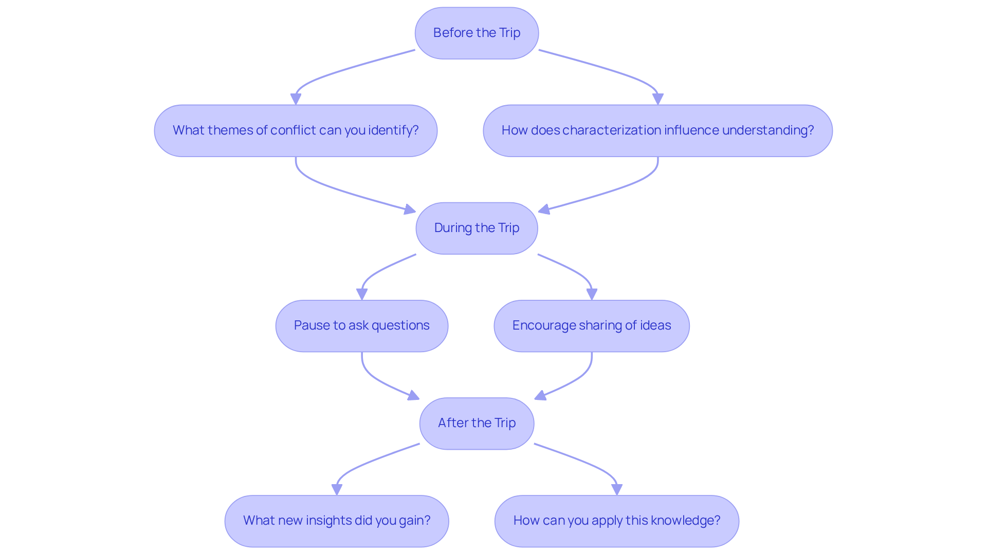 This flowchart shows how to enhance student engagement during virtual excursions. Follow the arrows to see what actions to take before, during, and after the trip to make learning more effective and engaging.