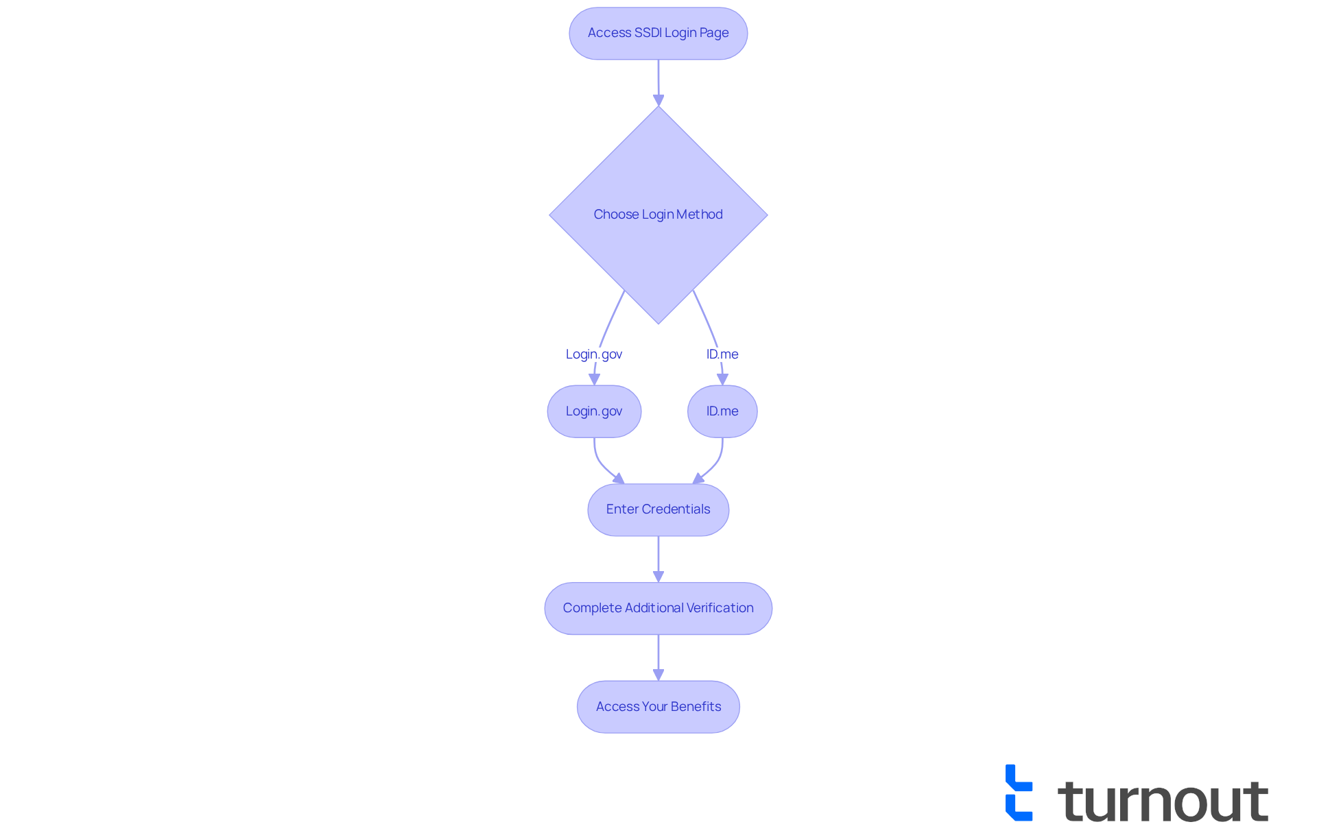 This flowchart guides you through the login process. Follow the arrows from the start to complete your login and access benefits. If you hit a snag, refer to the troubleshooting tips along the way! This flowchart guides you through the login process. Follow the arrows from the start to complete your login and access benefits. If you hit a snag, refer to the troubleshooting tips along the way!