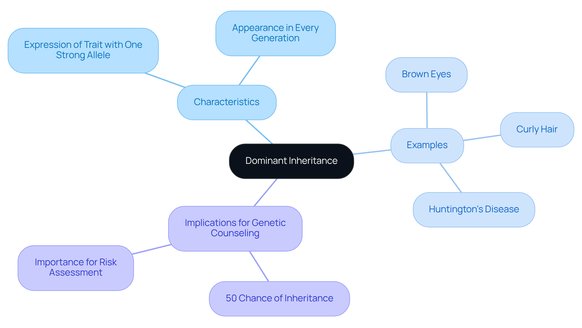 The center shows the main idea of dominant inheritance, with branches leading to characteristics, examples of traits, and their implications for families. Each branch helps you understand how these elements connect.