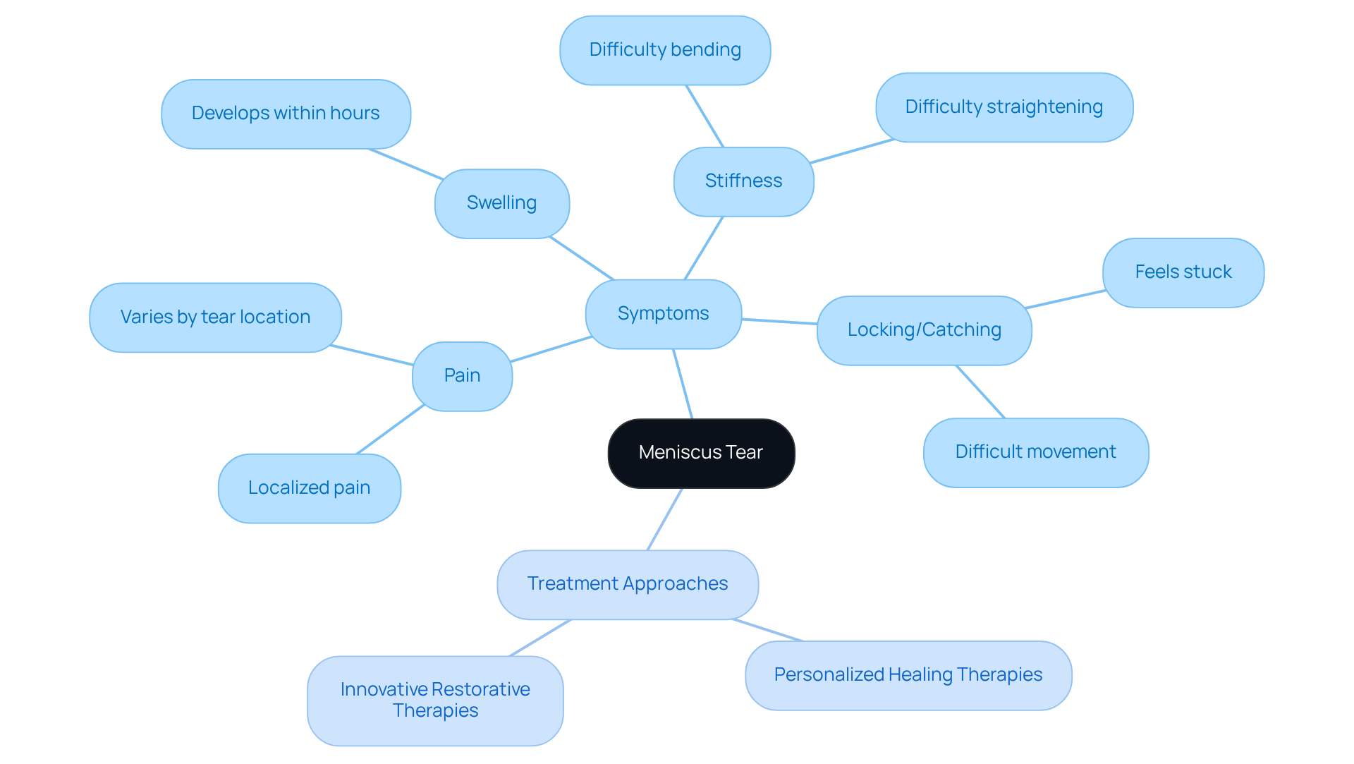 The center represents the meniscus tear, with branches showing symptoms and treatment options. Each symptom branch explains what to look for, while the treatment branch highlights the importance of personalized care.