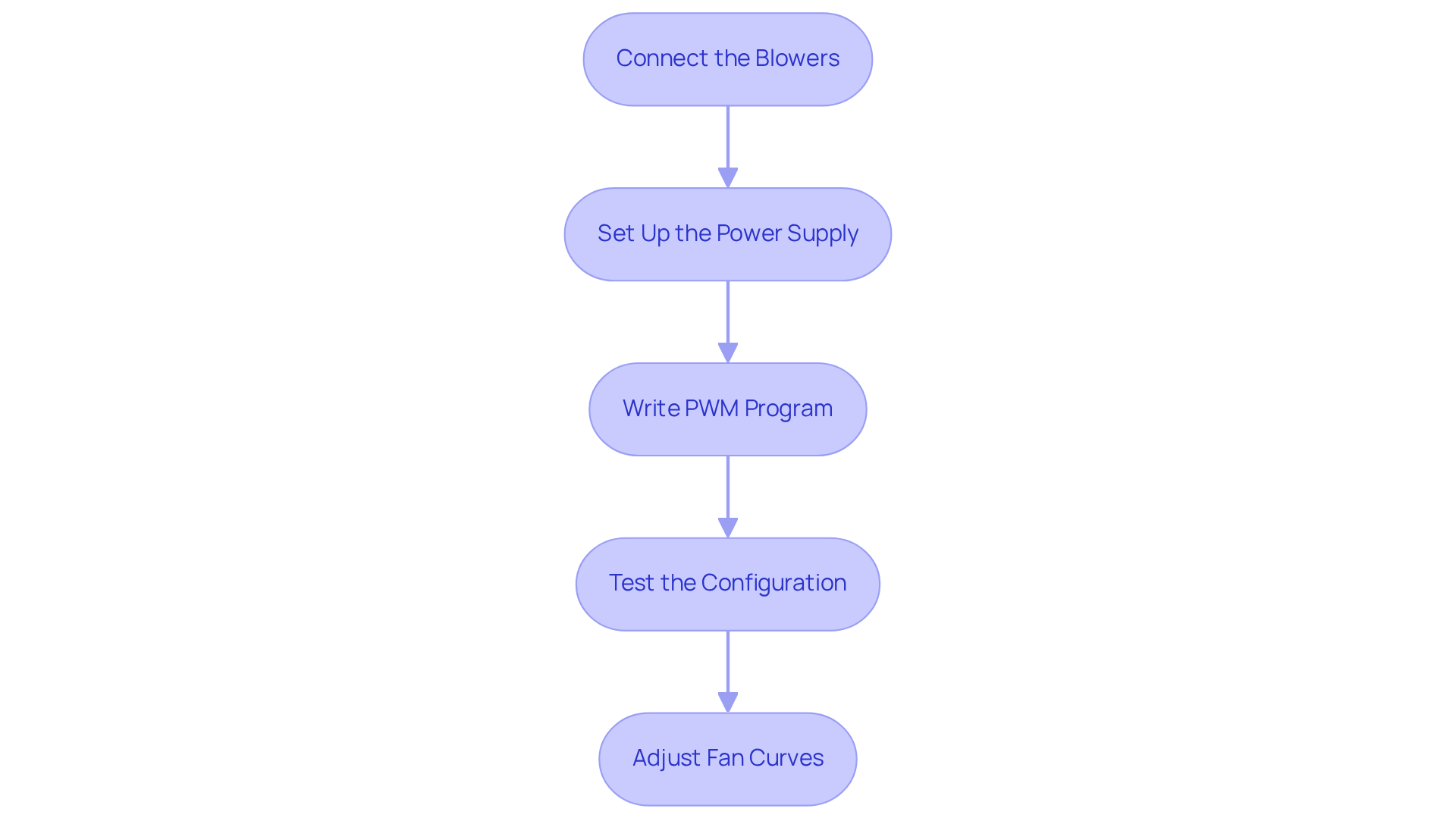 Each box represents a step in the configuration process. Follow the arrows to see how to set up your PWM fans effectively, from connecting the hardware to adjusting settings based on temperature.