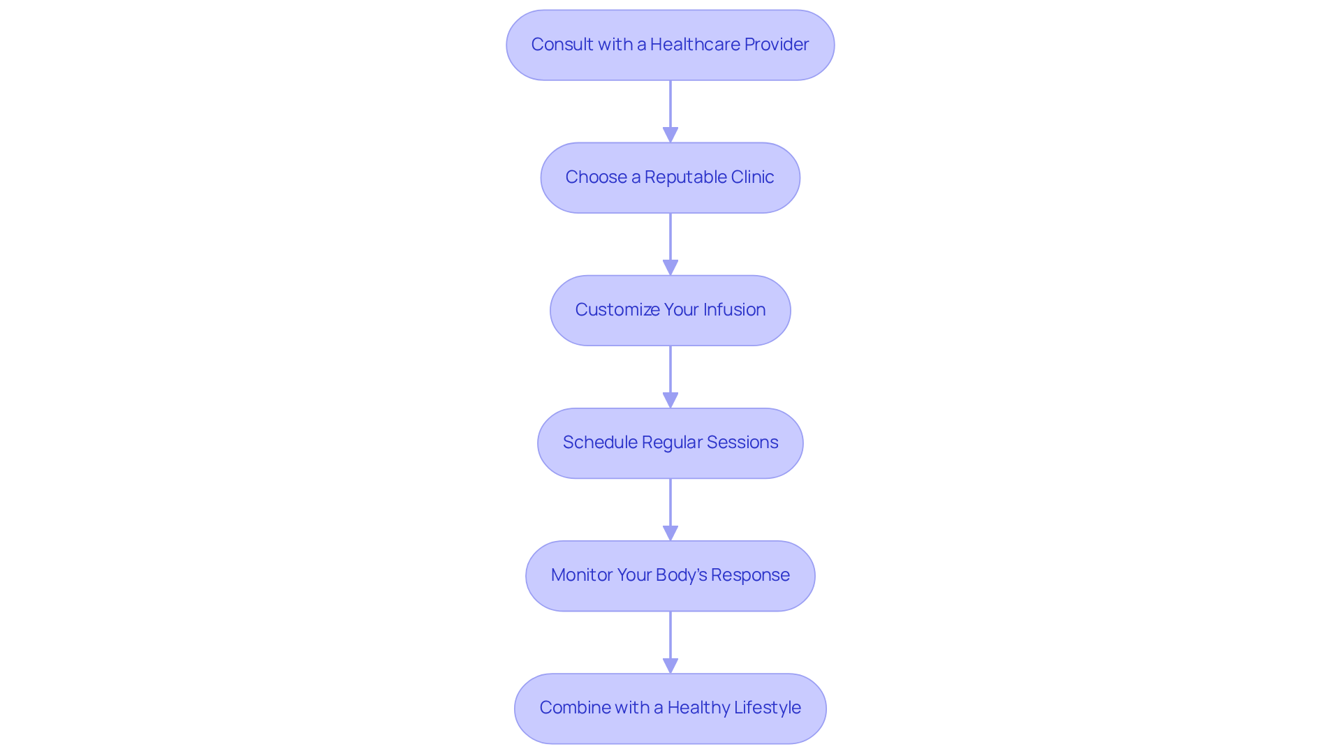 Each box represents a step in your journey to incorporate Energy IV Infusion into your wellness routine. Follow the arrows to see how each step leads to the next, guiding you towards better health. Each box represents a step in your journey to incorporate Energy IV Infusion into your wellness routine. Follow the arrows to see how each step leads to the next, guiding you towards better health.