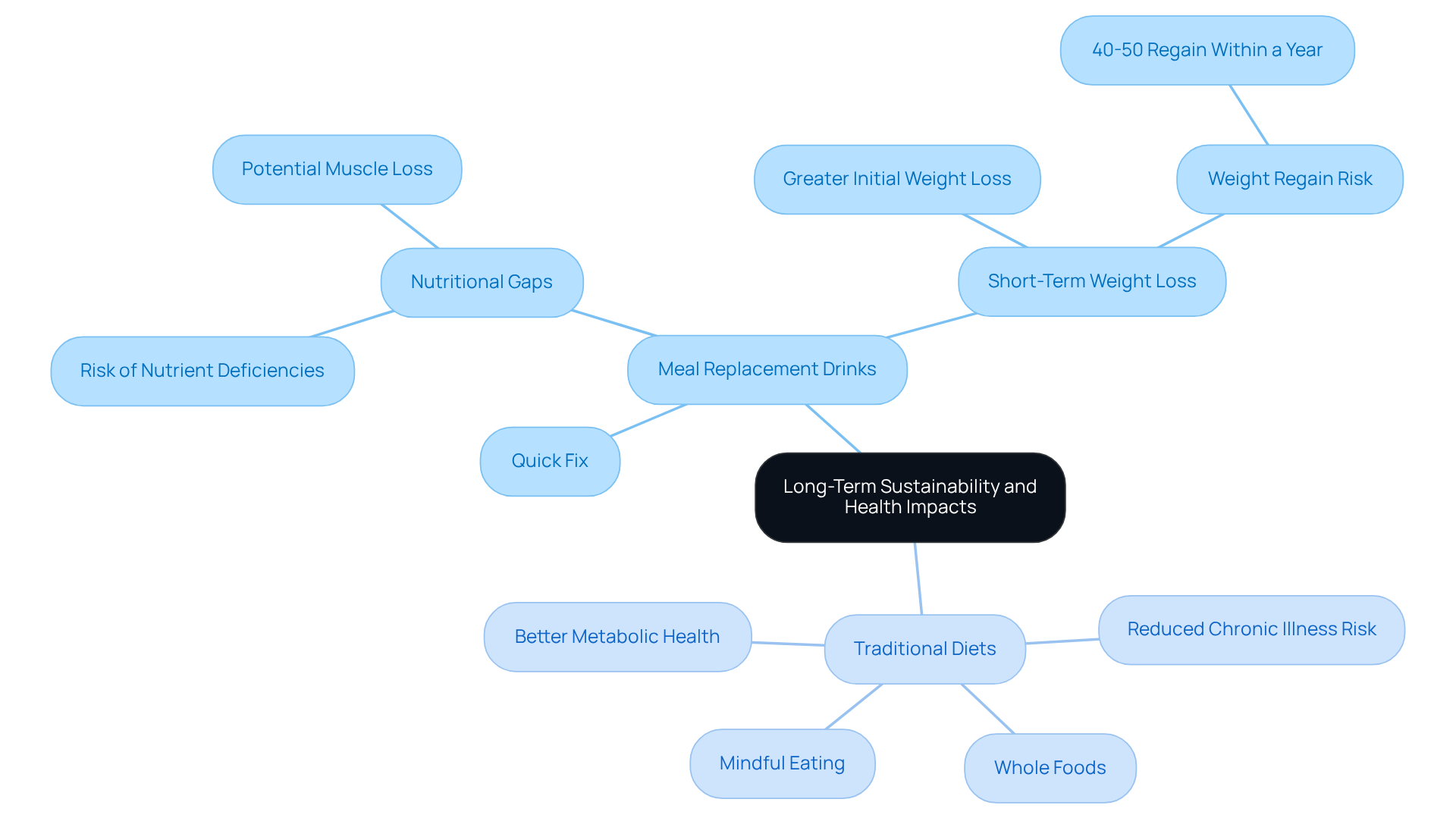 This mindmap illustrates the differences between meal replacement drinks and traditional diets. Each branch shows key points about each approach, helping you understand their impacts on health and sustainability. The central idea connects both methods, highlighting the importance of choosing a sustainable eating pattern. This mindmap illustrates the differences between meal replacement drinks and traditional diets. Each branch shows key points about each approach, helping you understand their impacts on health and sustainability. The central idea connects both methods, highlighting the importance of choosing a sustainable eating pattern.