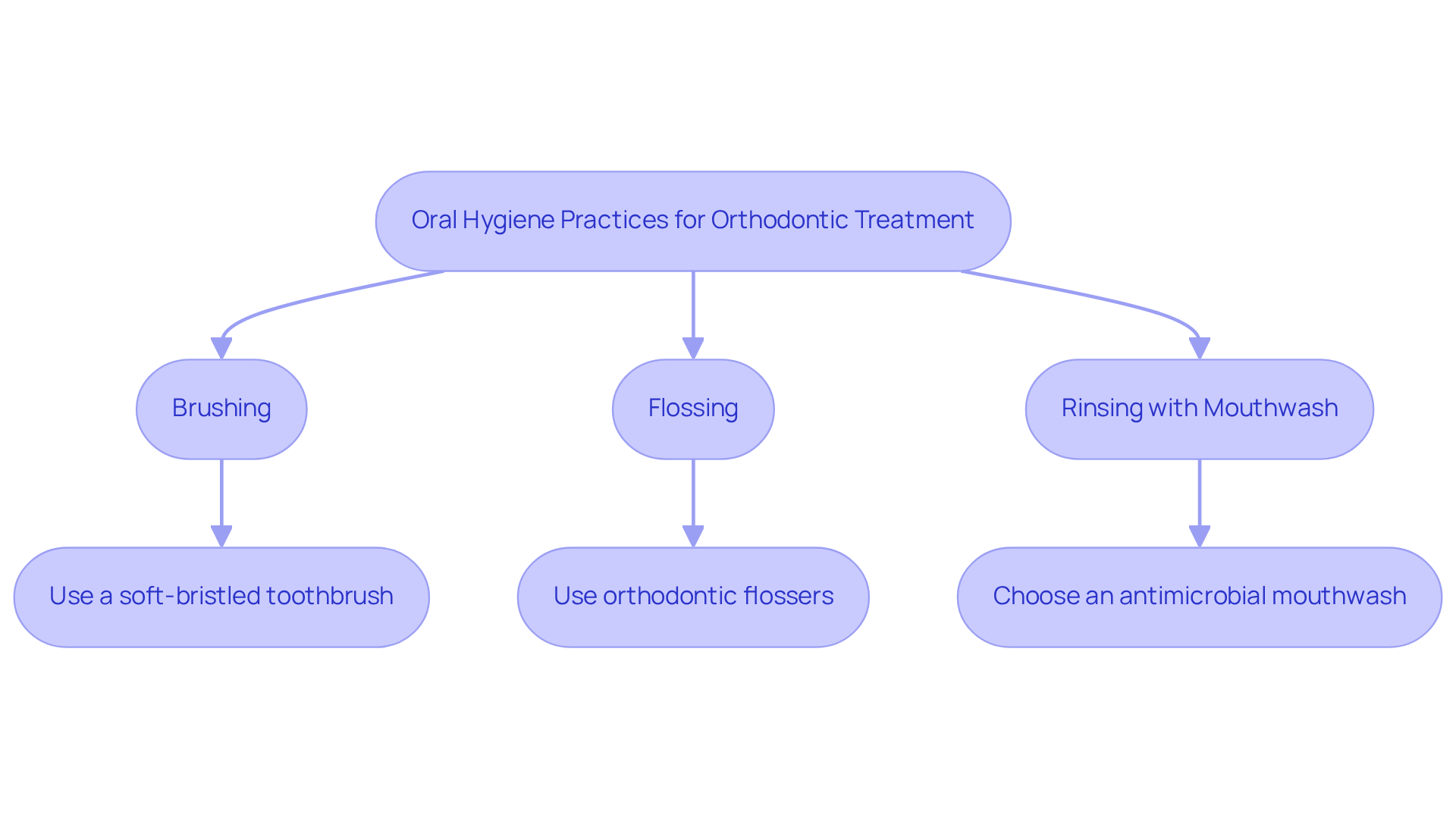 This flowchart guides you through the essential steps for maintaining your child's oral hygiene during orthodontic treatment. Start at the top and follow the arrows to see what actions to take for brushing, flossing, and rinsing. Each step includes helpful tips to make sure your child's braces stay clean and effective. This flowchart guides you through the essential steps for maintaining your child's oral hygiene during orthodontic treatment. Start at the top and follow the arrows to see what actions to take for brushing, flossing, and rinsing. Each step includes helpful tips to make sure your child's braces stay clean and effective.
