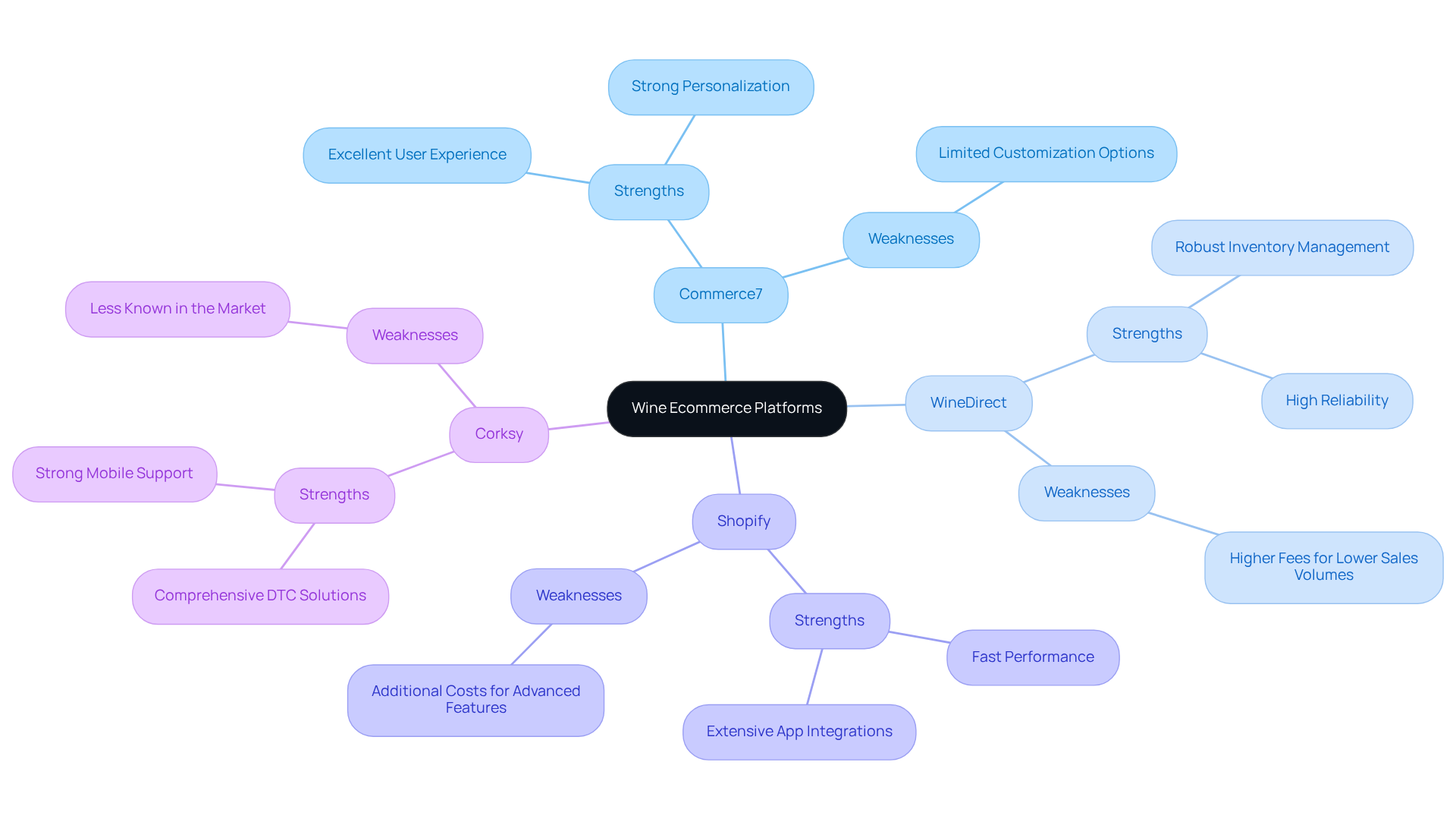This mindmap shows the strengths and weaknesses of each platform. Each branch represents a platform, and the sub-branches highlight what each does well or where it may fall short. Use this to find the best fit for your needs!