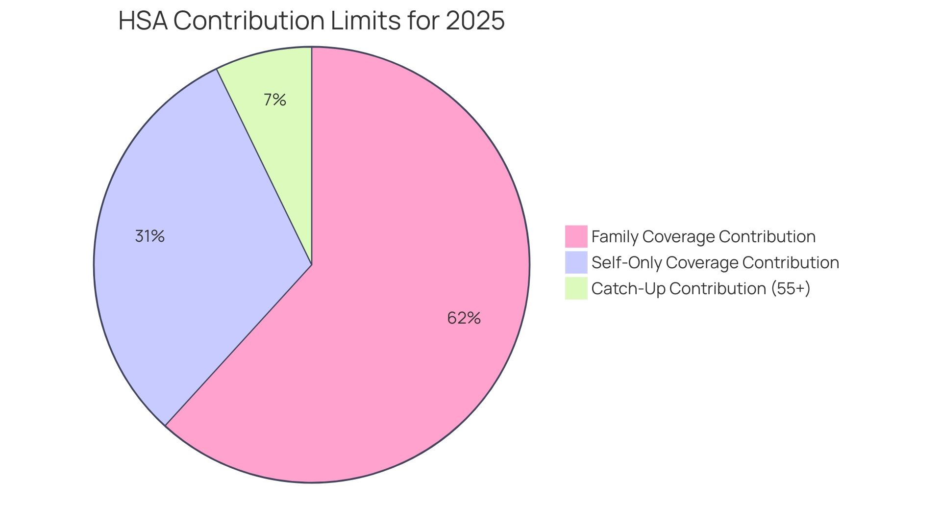 Each segment represents a different HSA contribution limit: blue for self-only coverage, green for family coverage, and orange for additional contributions for those aged 55 and older.