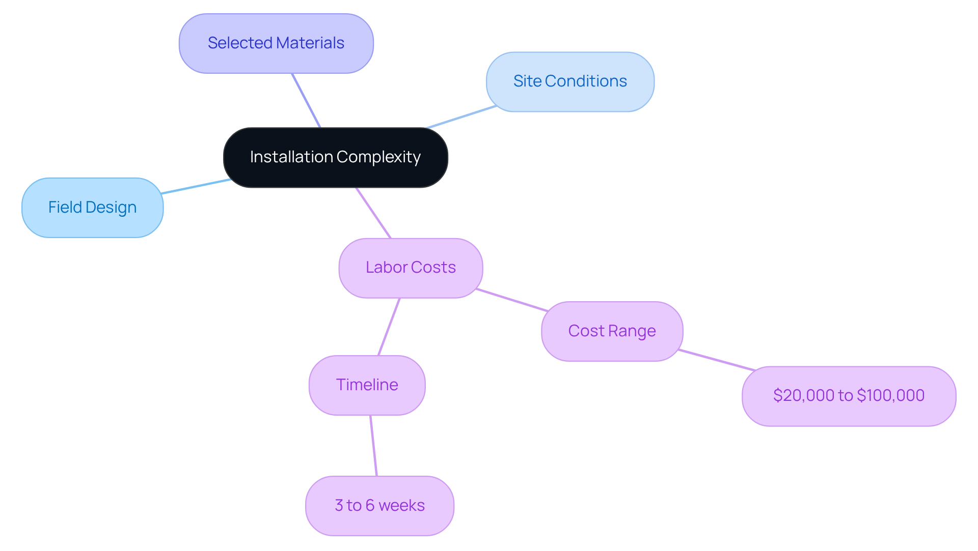 The central node represents the main topic of installation complexity. Each branch shows a factor that affects the cost and timeline, helping you understand how they interconnect. The central node represents the main topic of installation complexity. Each branch shows a factor that affects the cost and timeline, helping you understand how they interconnect.