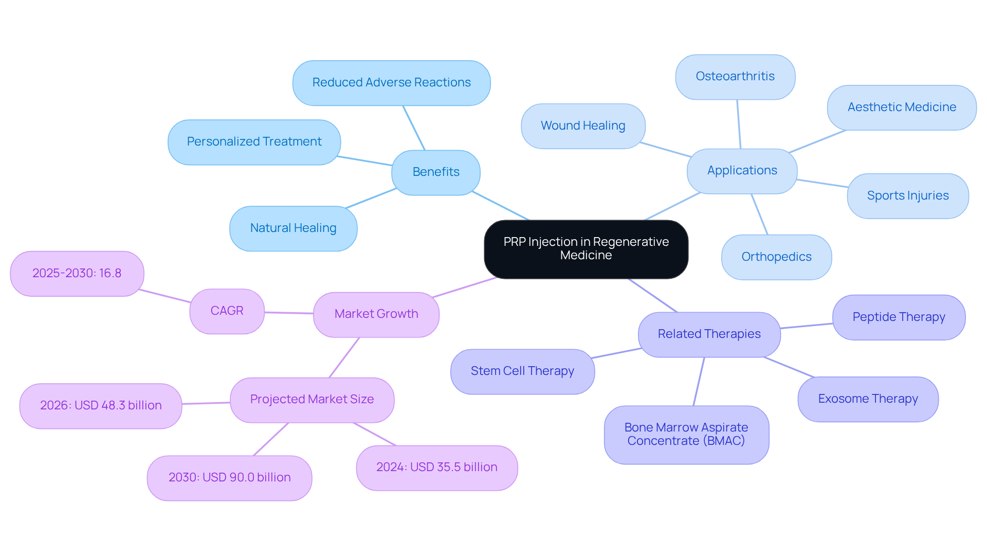 This mindmap illustrates how PRP injections fit into the larger picture of regenerative medicine. Each branch represents a different aspect of PRP, from its benefits to related therapies, helping you see how everything connects.