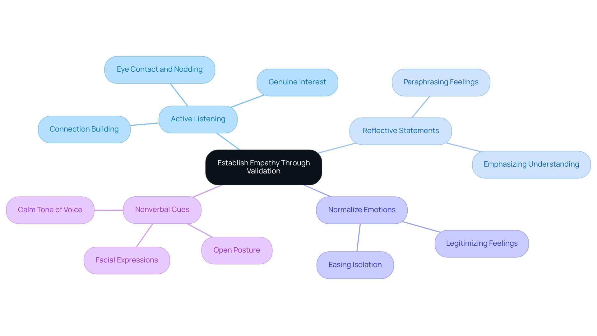 This mindmap shows how different strategies help establish empathy in therapy. Start at the center with the main idea, then follow the branches to see each strategy and its key points. Each color represents a different strategy, making it easy to distinguish between them.