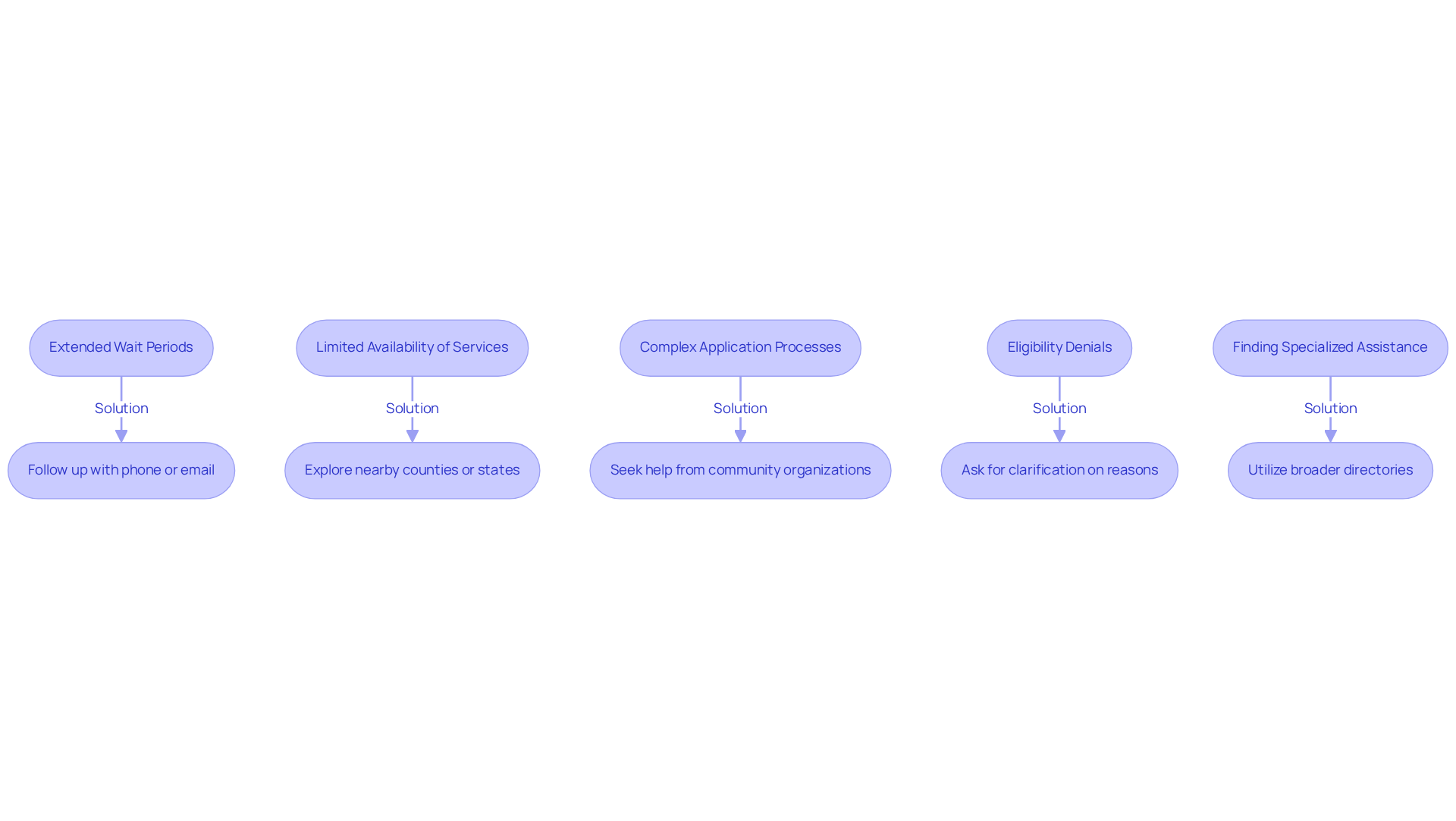 Each box represents a challenge you might face when seeking legal aid. Follow the arrows to see the suggested solutions for each challenge. This flowchart helps you visualize the steps you can take to overcome these obstacles and find the legal support you need.