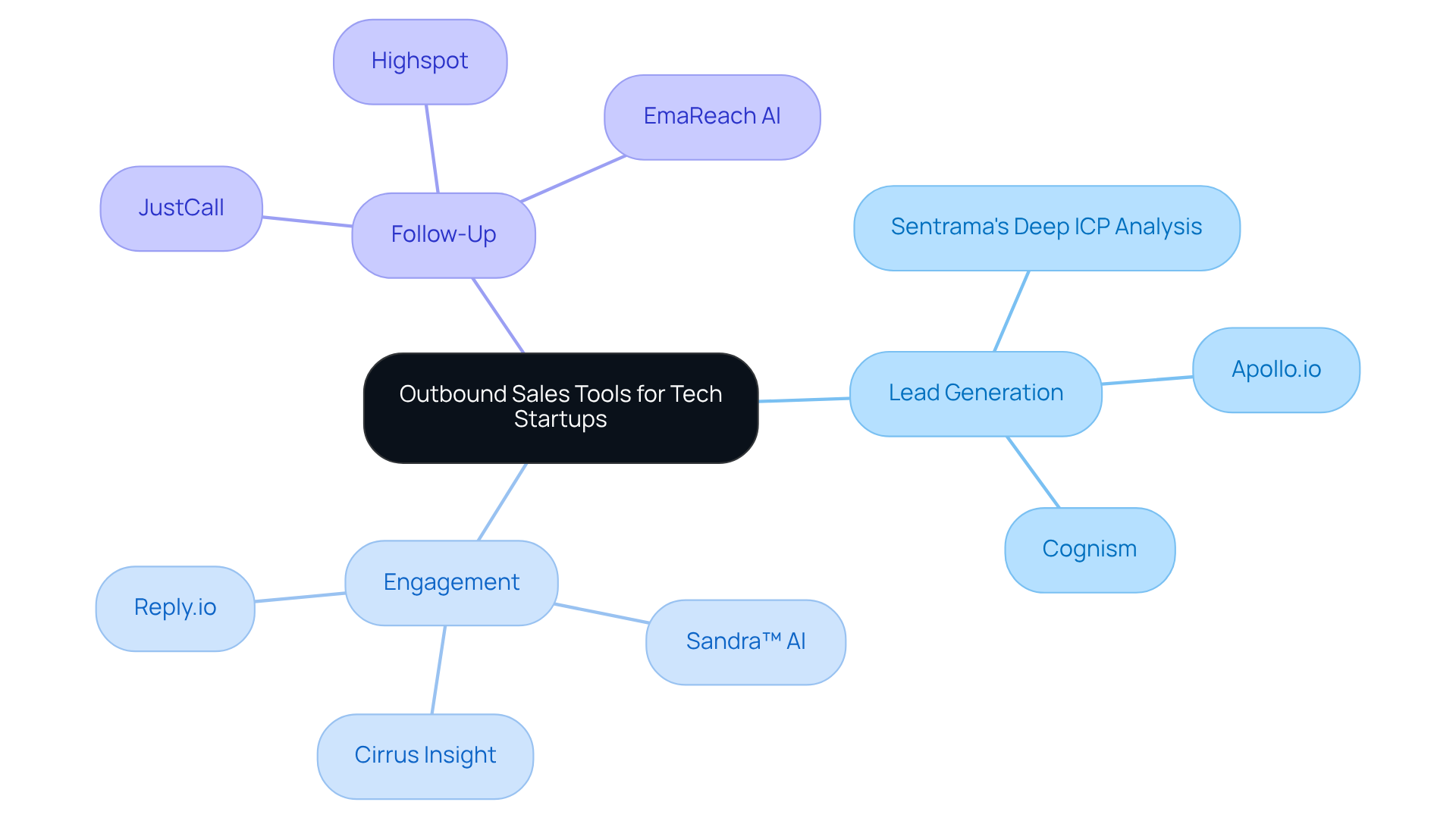 The central node represents the main topic, while the branches show different aspects of outbound sales tools. Each sub-branch provides specific examples or tools that contribute to the overall effectiveness of sales strategies.