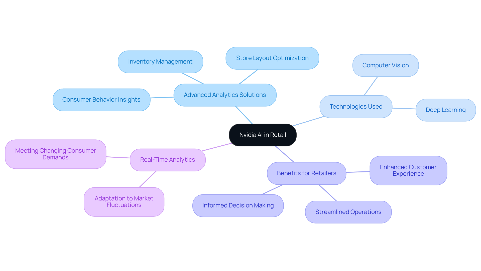 Start at the center with Nvidia AI's impact on retail, then explore the branches to see how it improves various aspects of retail operations and analytics.