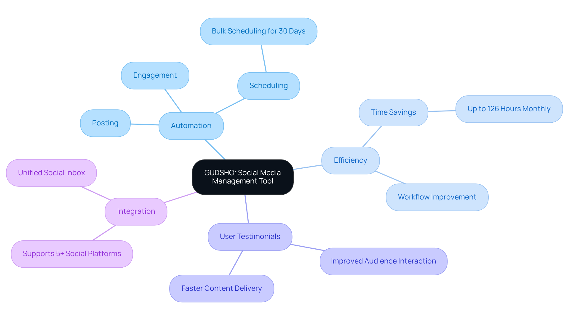 The central node represents GUDSHO, while the branches show its main features and benefits. Each sub-branch provides more detail about how GUDSHO helps marketers save time and improve their online strategies. The central node represents GUDSHO, while the branches show its main features and benefits. Each sub-branch provides more detail about how GUDSHO helps marketers save time and improve their online strategies.