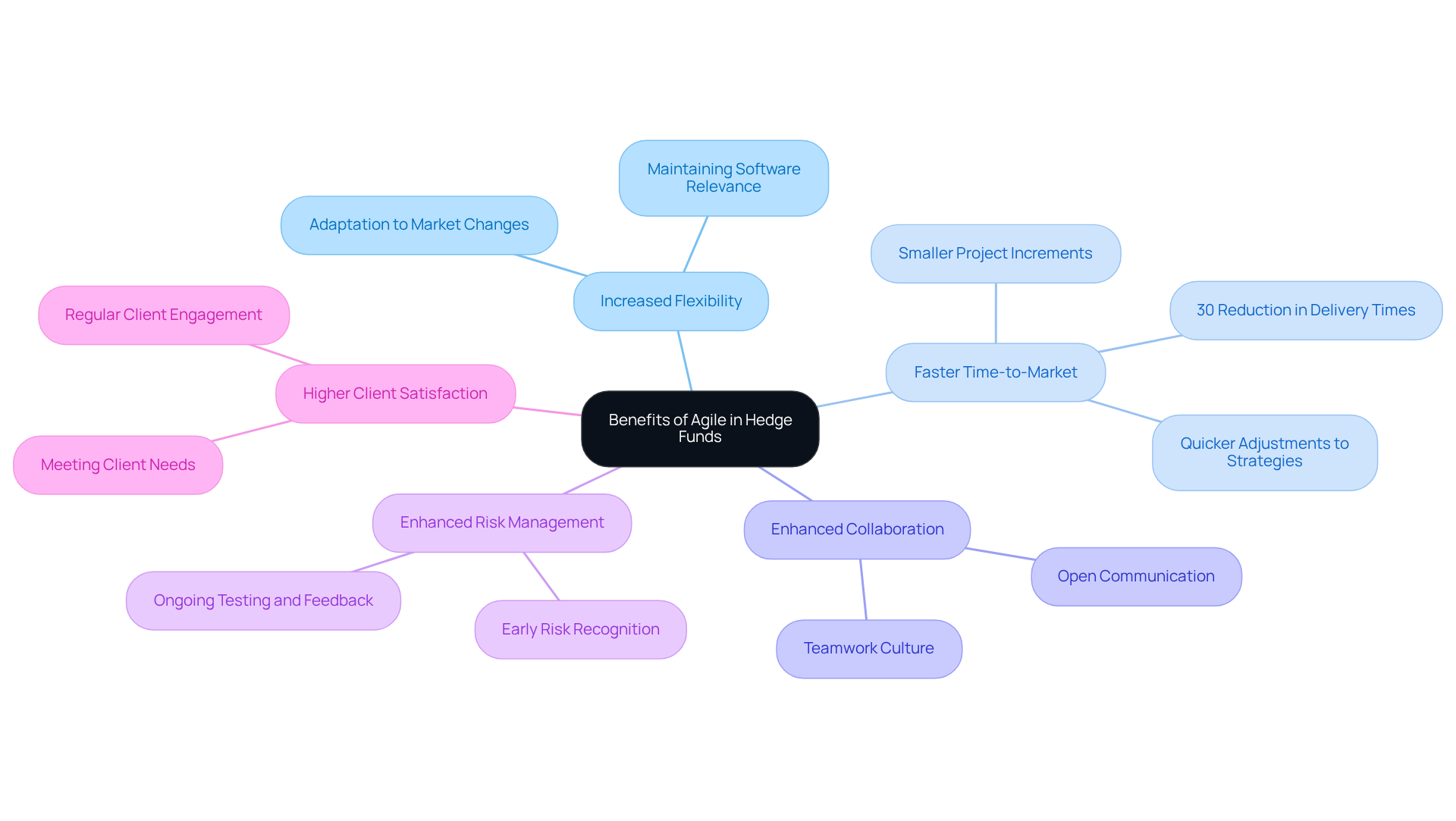 The central node shows the main topic, while each branch represents a specific benefit of Agile. Follow the branches to explore how each advantage contributes to operational efficiency in hedge funds.