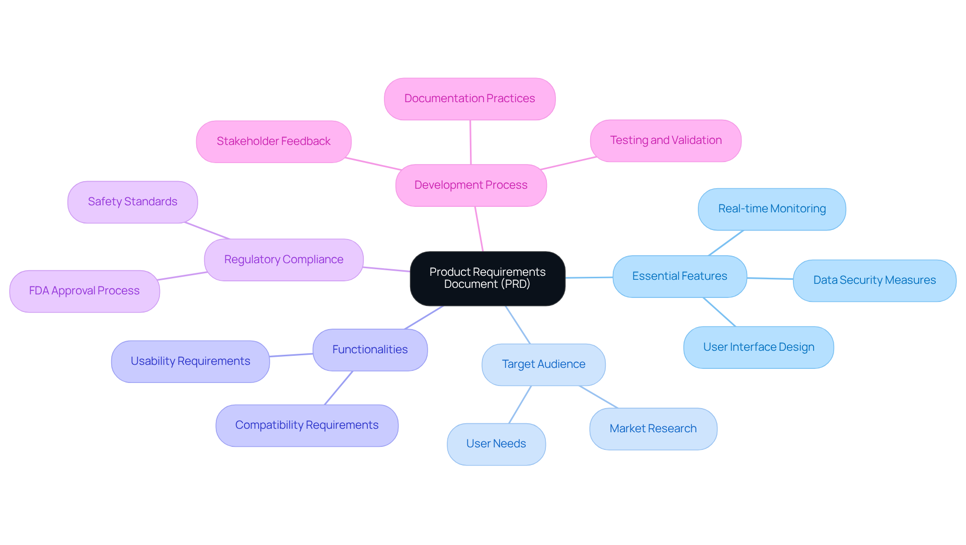 The central node represents the PRD, and the branches show its key components. Each sub-branch provides more detail about specific features or requirements, helping you understand how they all connect. The central node represents the PRD, and the branches show its key components. Each sub-branch provides more detail about specific features or requirements, helping you understand how they all connect.