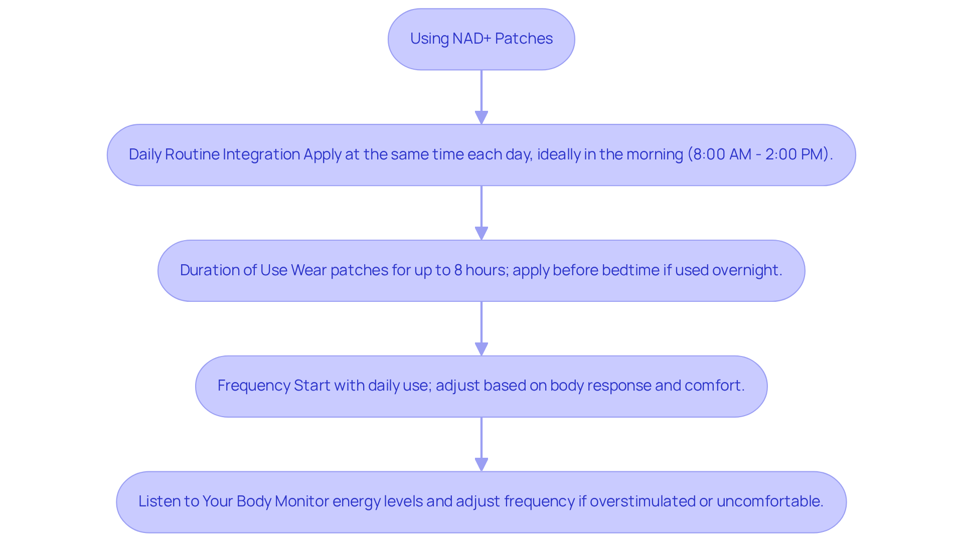 This flowchart guides you through the best practices for using NAD+ patches. Start at the top and follow the arrows to see how to integrate them into your routine, how long to wear them, how often to use them, and how to listen to your body's responses. This flowchart guides you through the best practices for using NAD+ patches. Start at the top and follow the arrows to see how to integrate them into your routine, how long to wear them, how often to use them, and how to listen to your body's responses.