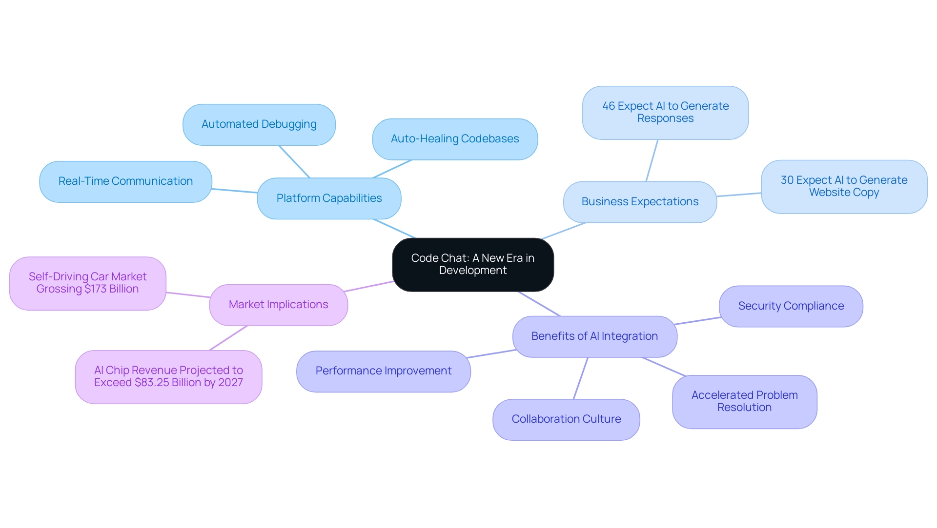 Each branch represents a different aspect of the Code Chat platform and its impact on development, with colors distinguishing between capabilities, expectations, benefits, and market implications.