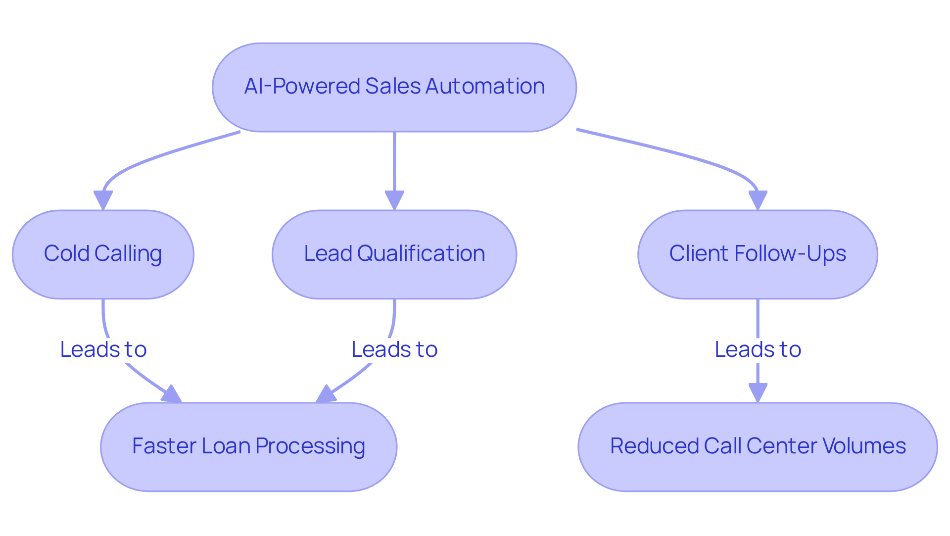Follow the arrows to see how AI-driven tasks lead to improved banking operations. Each box represents a key step in the sales automation process, while the outcomes highlight the benefits of these innovations.
