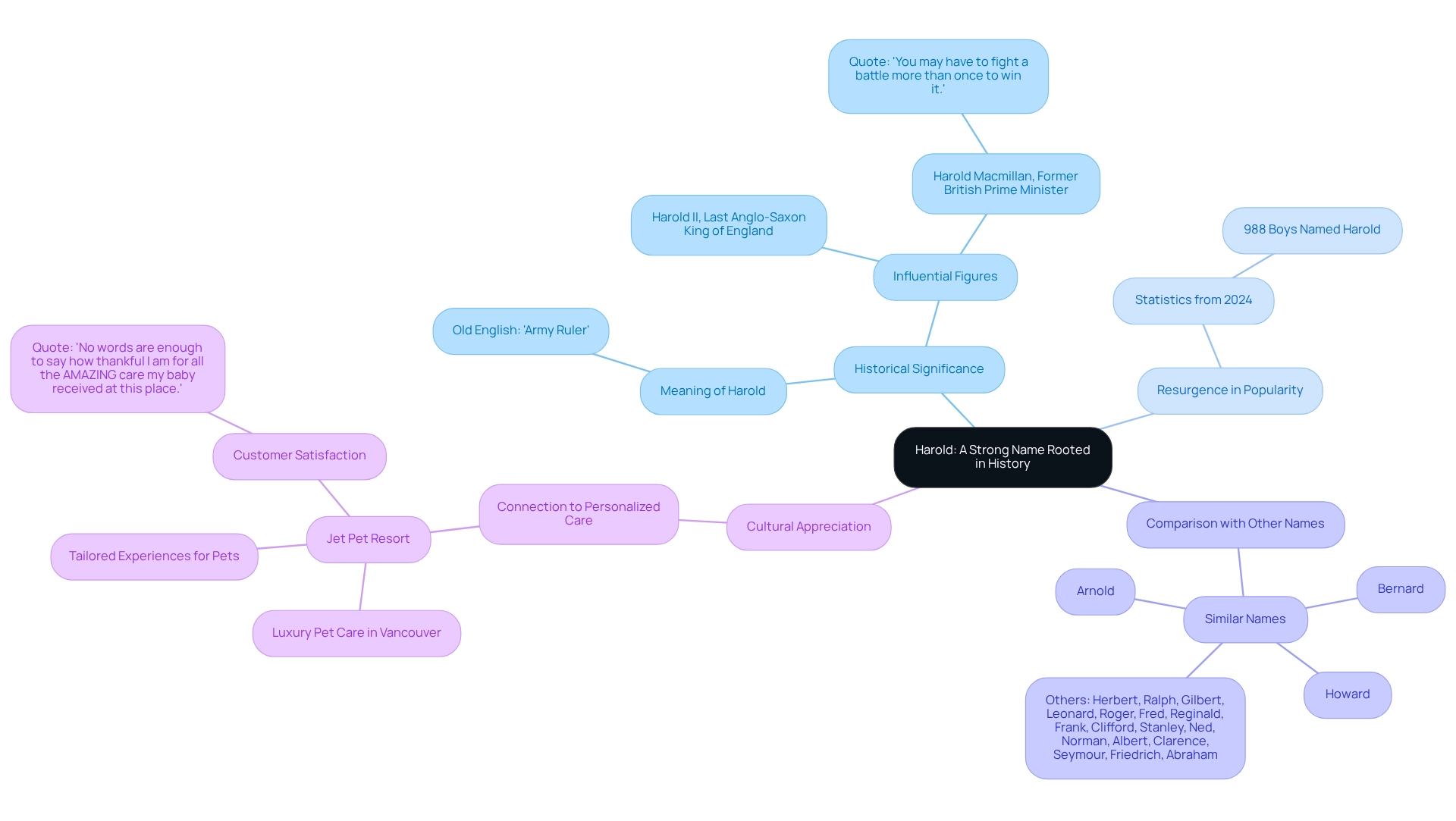 The central node represents the name 'Harold.' Each branch explores different themes: its history, current popularity, comparisons with other names, and connections to personalized pet care. This visual helps you see how these ideas are interconnected. The central node represents the name 'Harold.' Each branch explores different themes: its history, current popularity, comparisons with other names, and connections to personalized pet care. This visual helps you see how these ideas are interconnected.