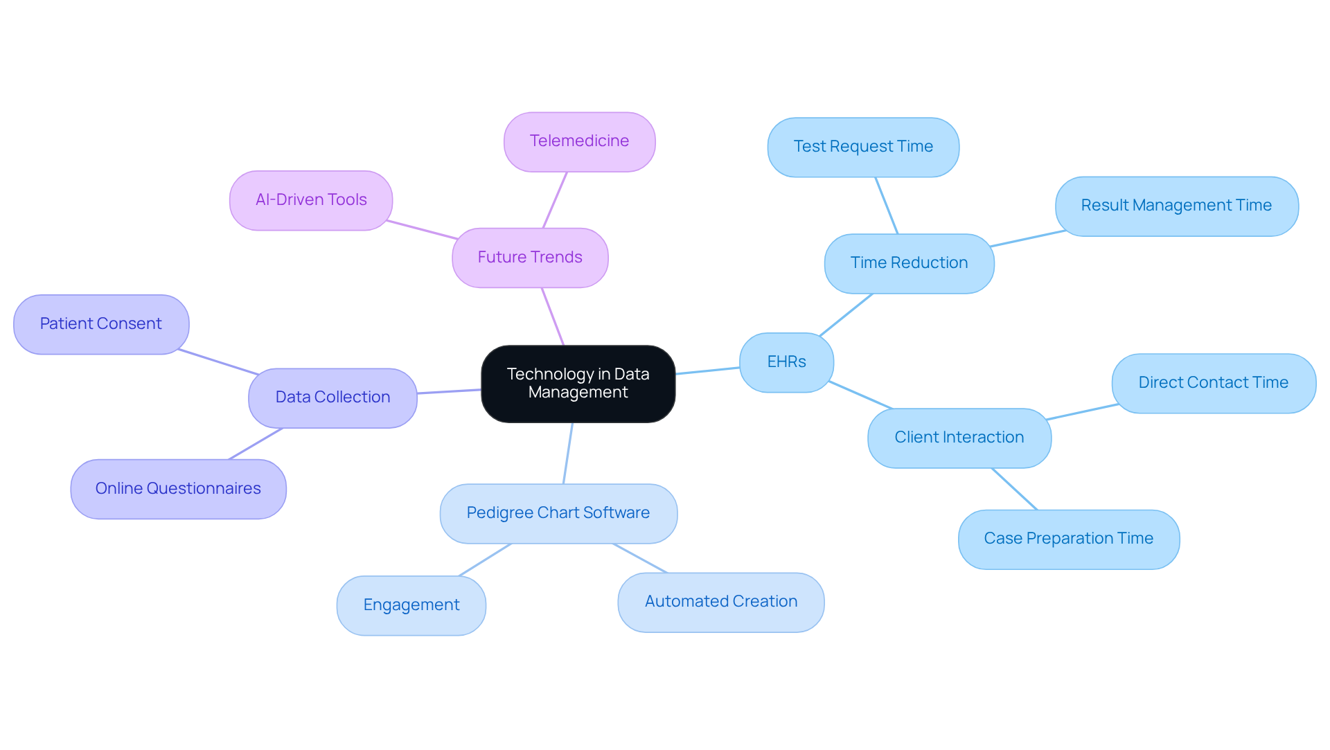 The central node represents the main theme of technology in data management, while branches show specific tools and their benefits. Follow the branches to explore how each technology contributes to improving genetic counseling practices.