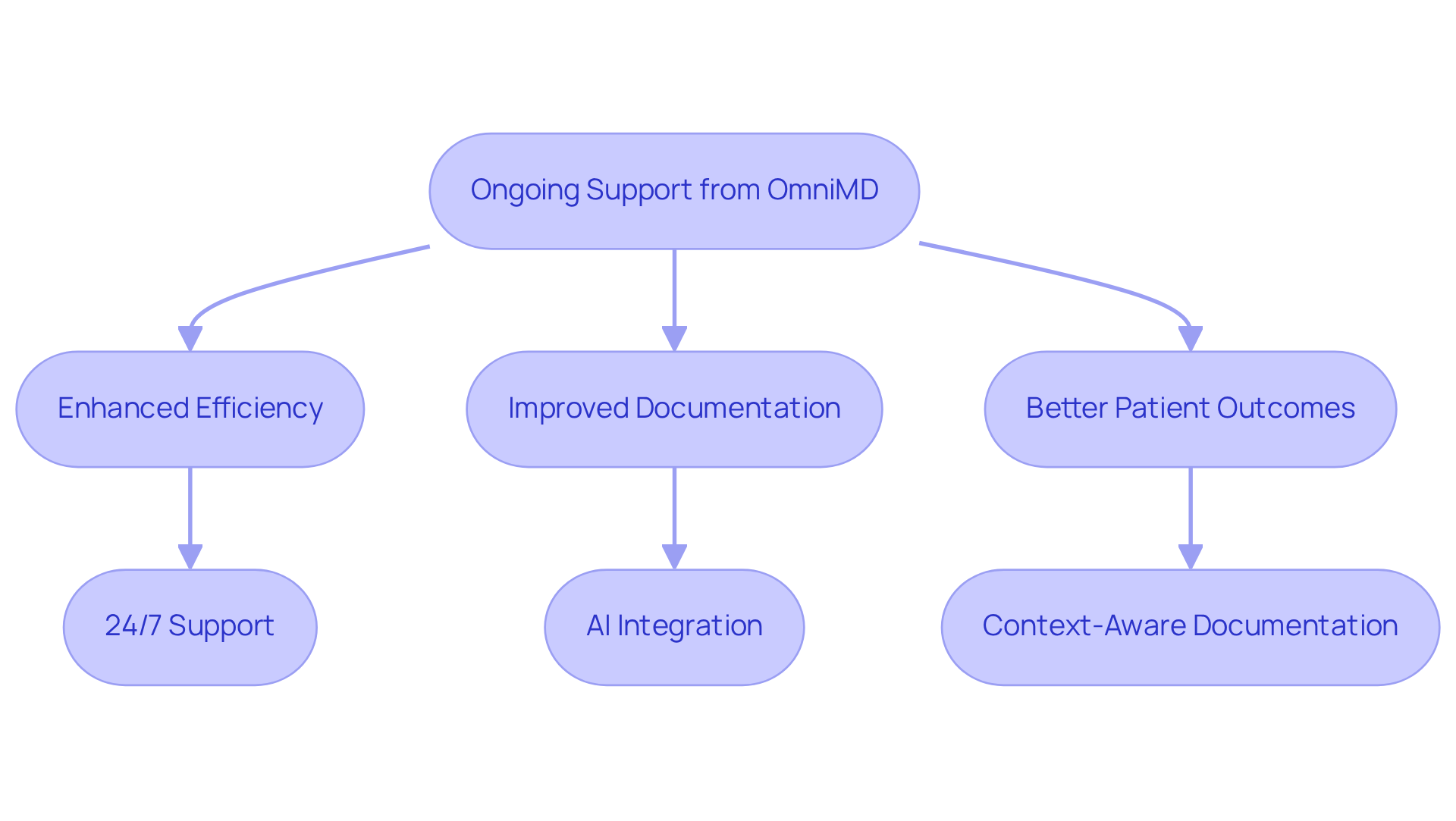 The flowchart shows how continuous support leads to various benefits in EHR usage. Follow the arrows to see how each aspect connects and contributes to better patient care. The flowchart shows how continuous support leads to various benefits in EHR usage. Follow the arrows to see how each aspect connects and contributes to better patient care.