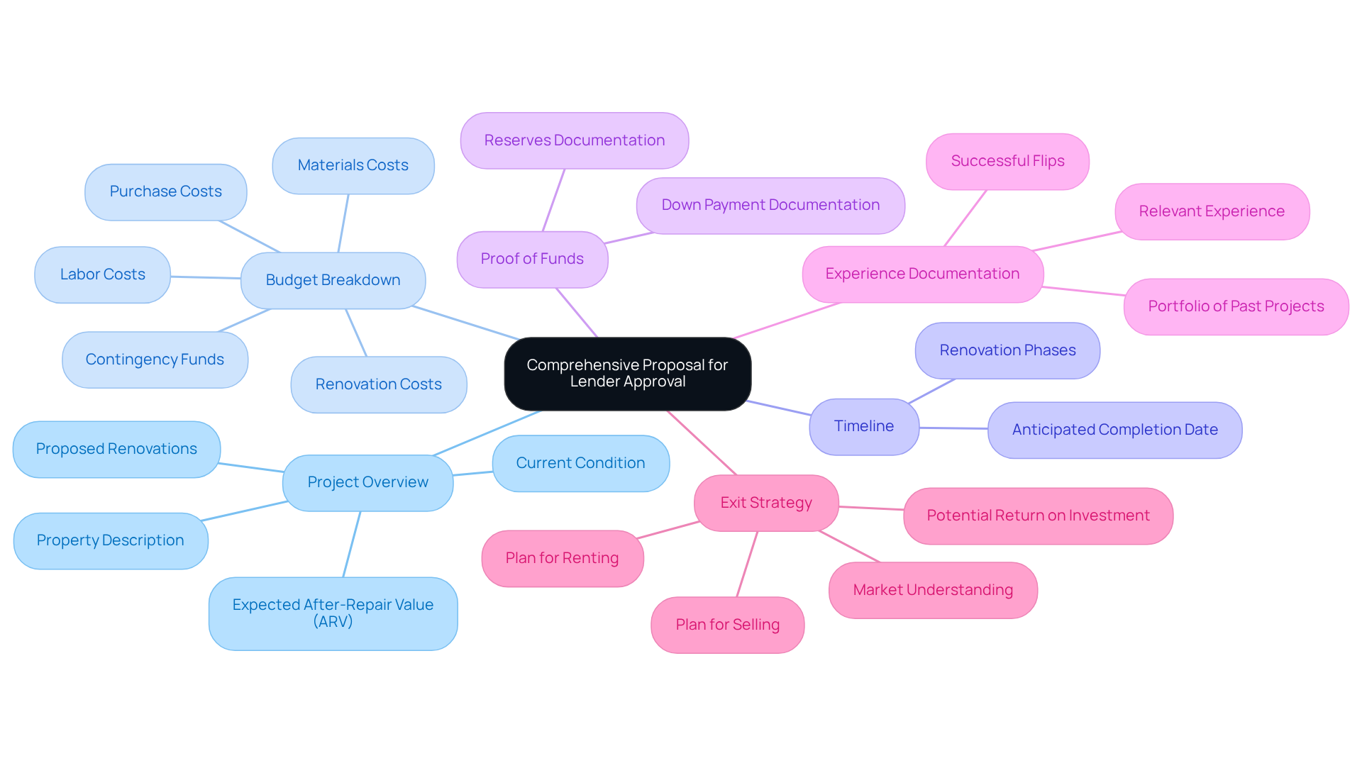 This mindmap shows the key documents needed for a successful proposal to lenders. Each branch represents a different document, and you can follow the sub-branches for more details on what to include.
