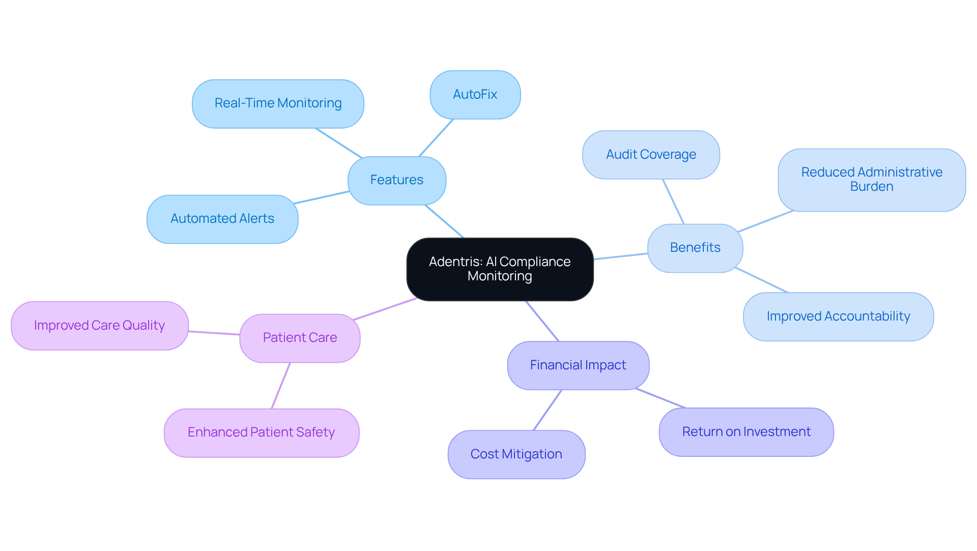 Start at the center with Adentris, then explore the branches to see its features, benefits, and how it impacts financial performance and patient care.