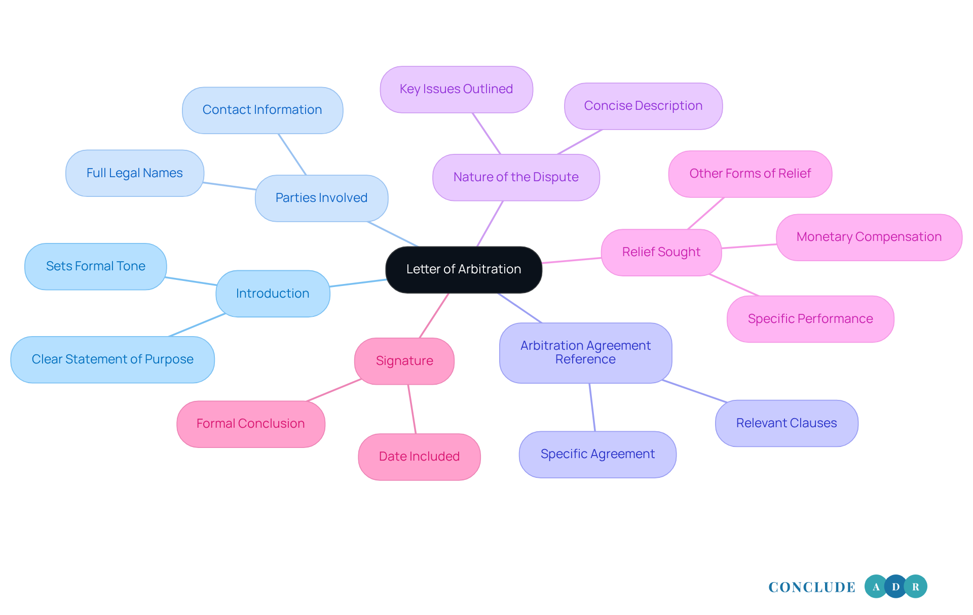 4 Steps to Write an Effective Letter of Arbitration