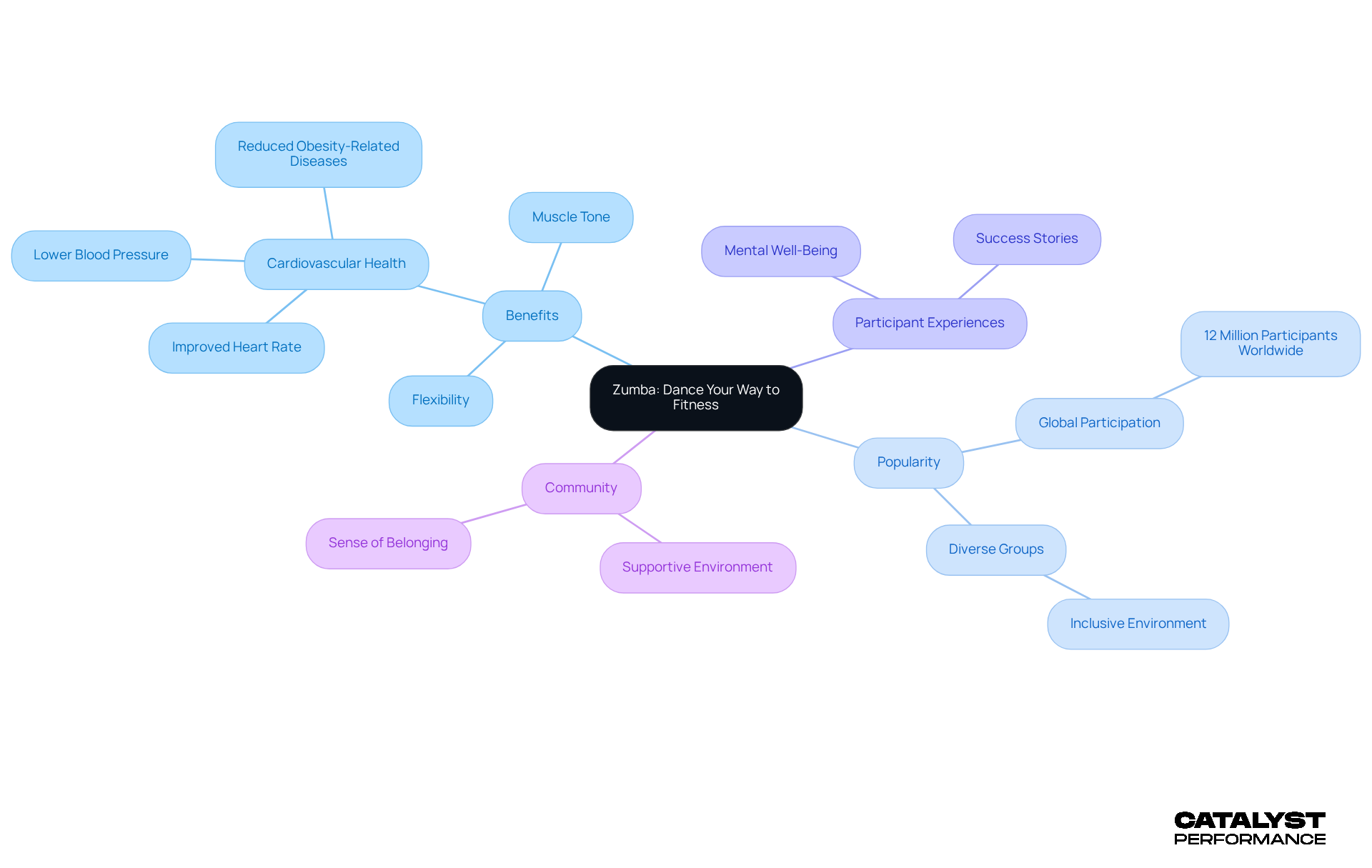 The central node represents Zumba, and the branches show different aspects of it. Each branch highlights a key area, making it easy to see how Zumba benefits participants and why it's so popular.