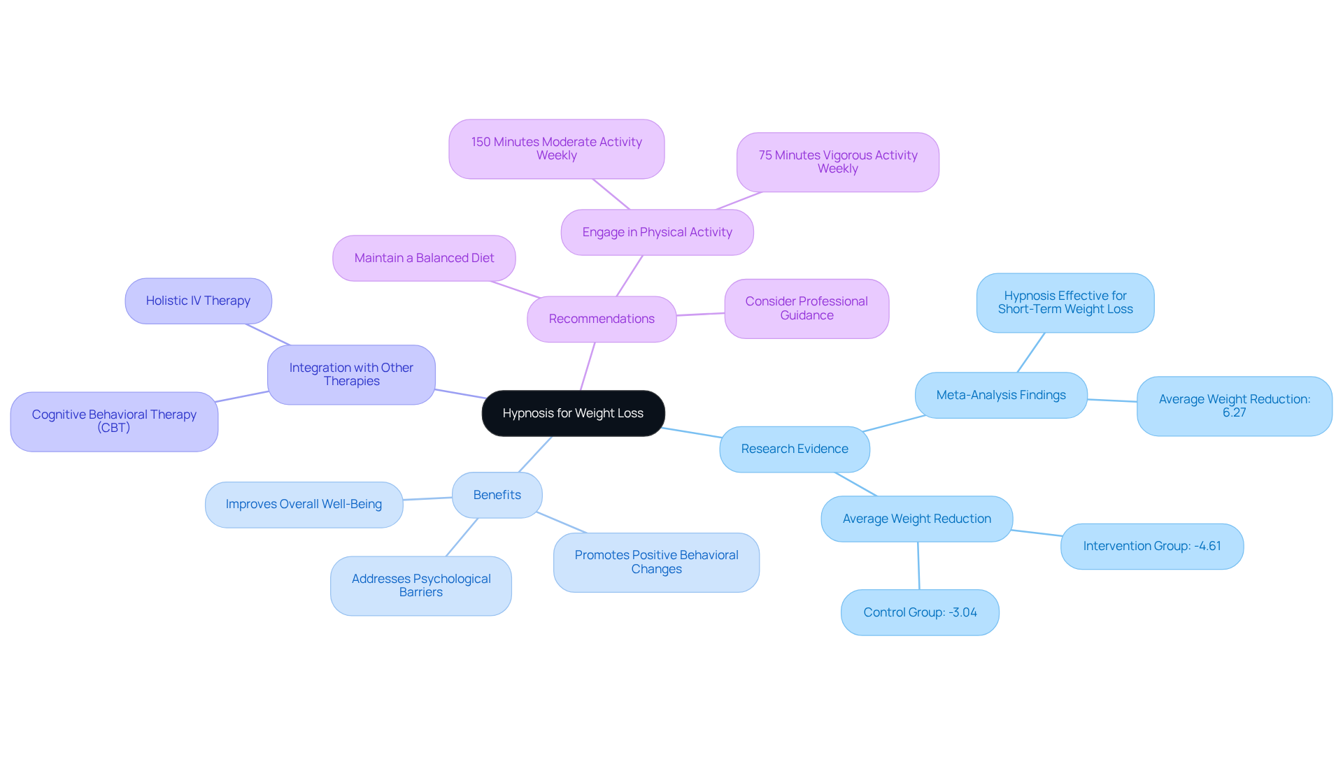 The central idea is hypnosis for weight loss, with branches showing research findings, benefits, and practical recommendations. Each branch represents a different aspect of how hypnosis can aid in weight management. The central idea is hypnosis for weight loss, with branches showing research findings, benefits, and practical recommendations. Each branch represents a different aspect of how hypnosis can aid in weight management.